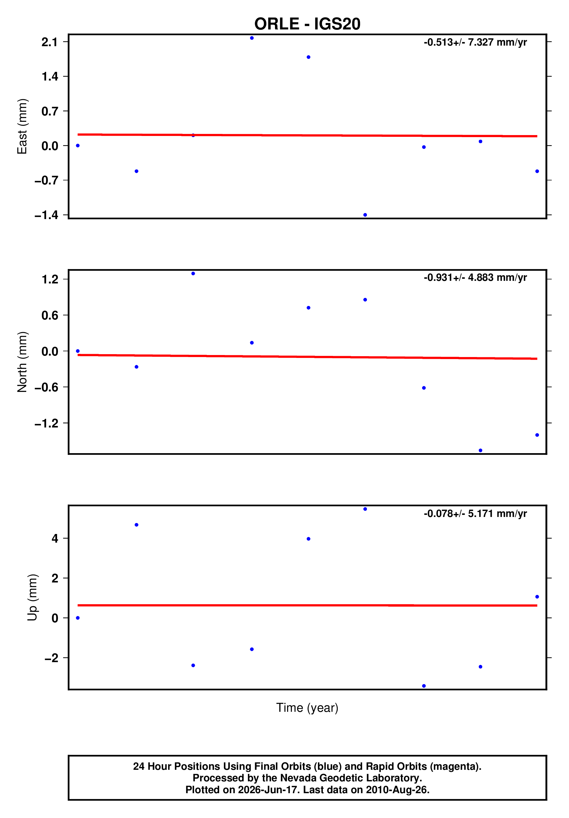 GPS time series plot