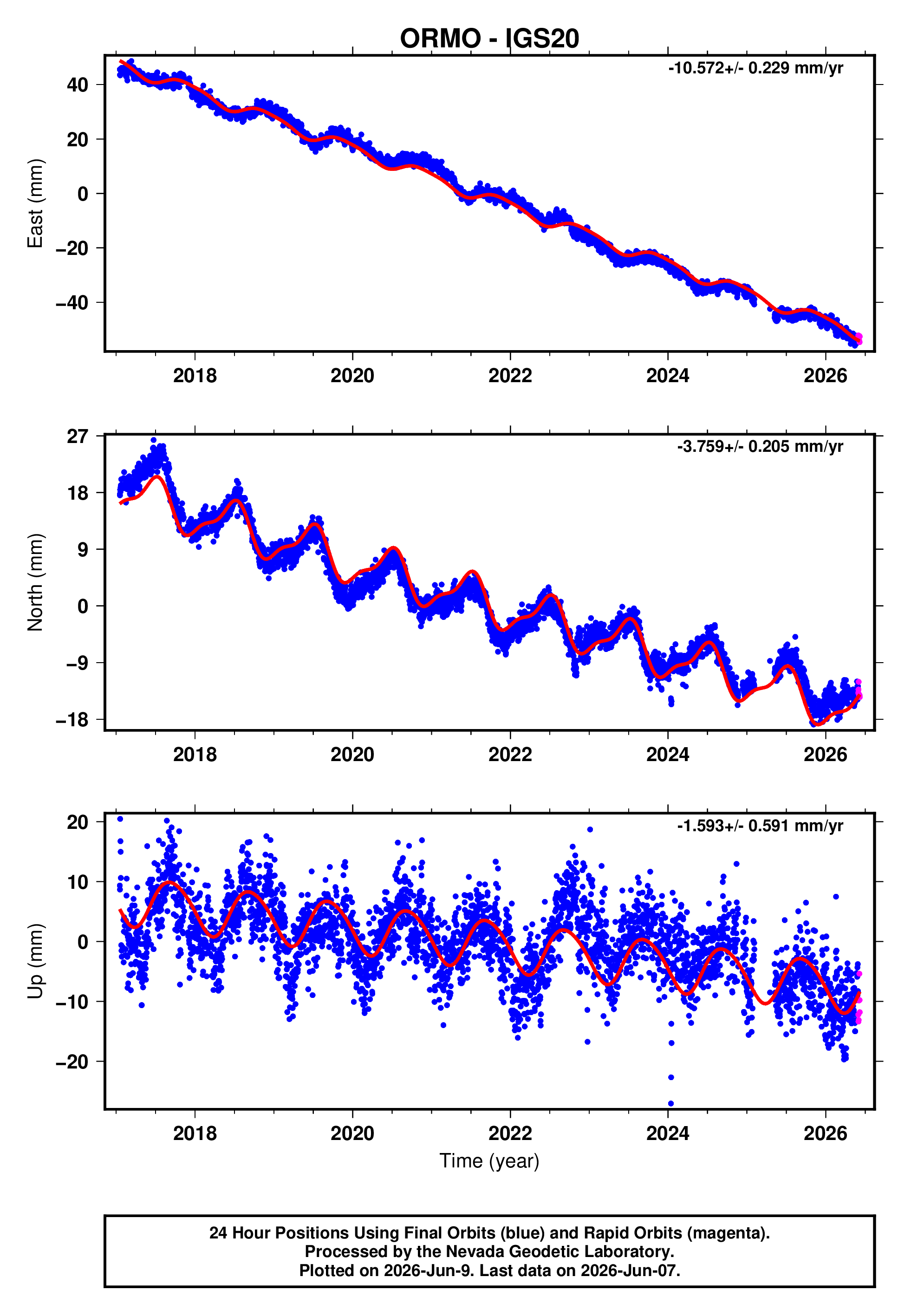 GPS time series plot