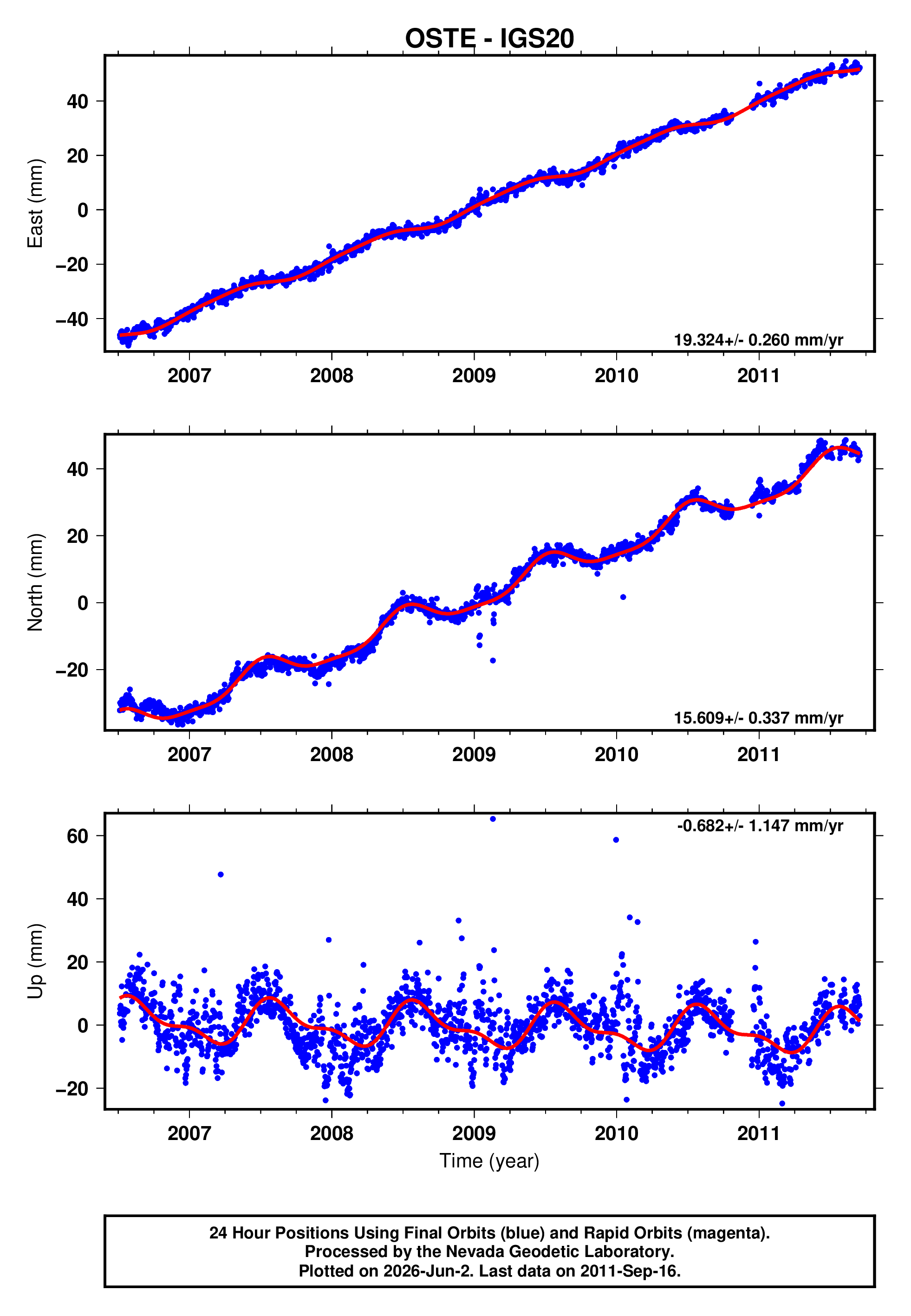 GPS time series plot