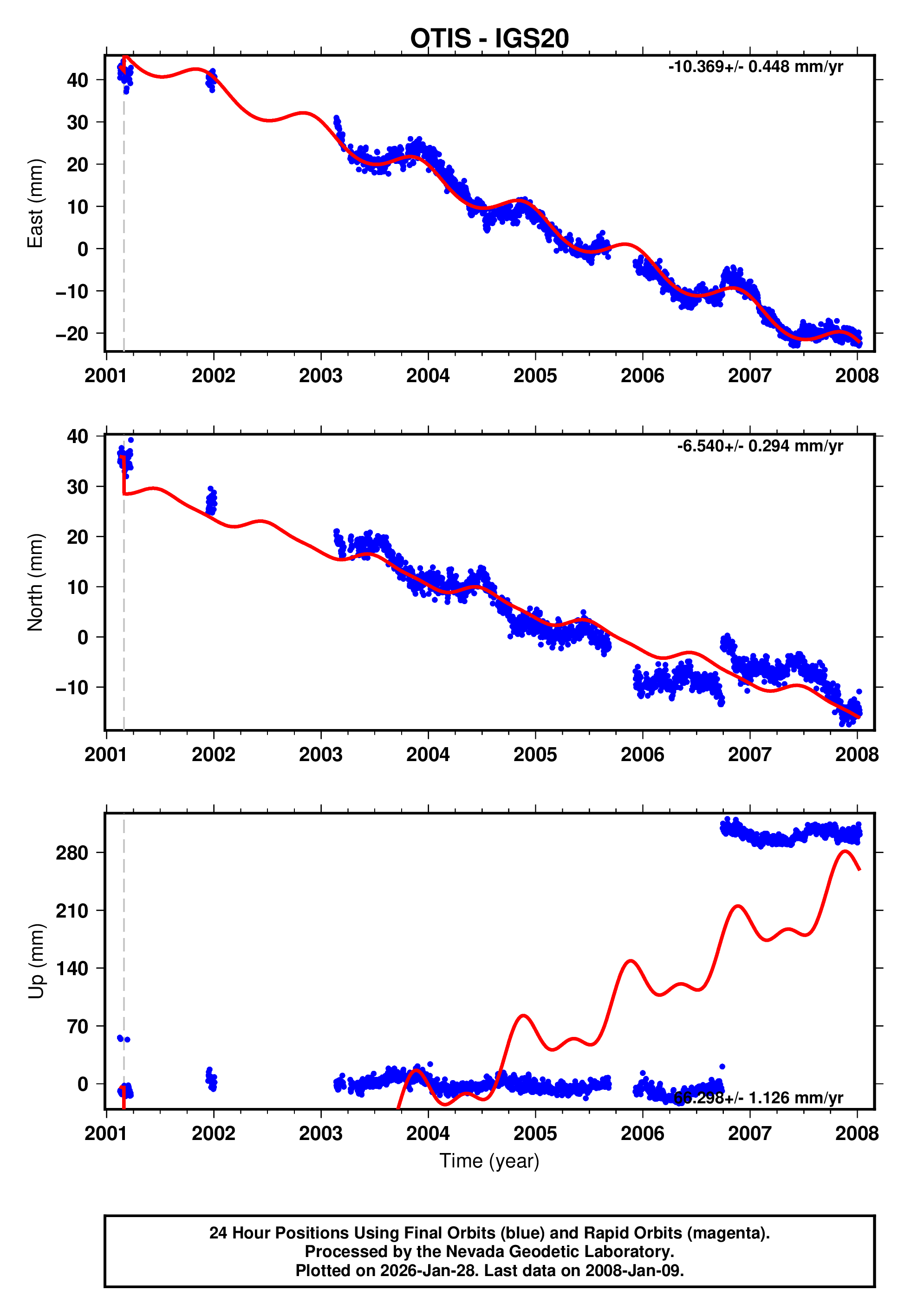 GPS time series plot