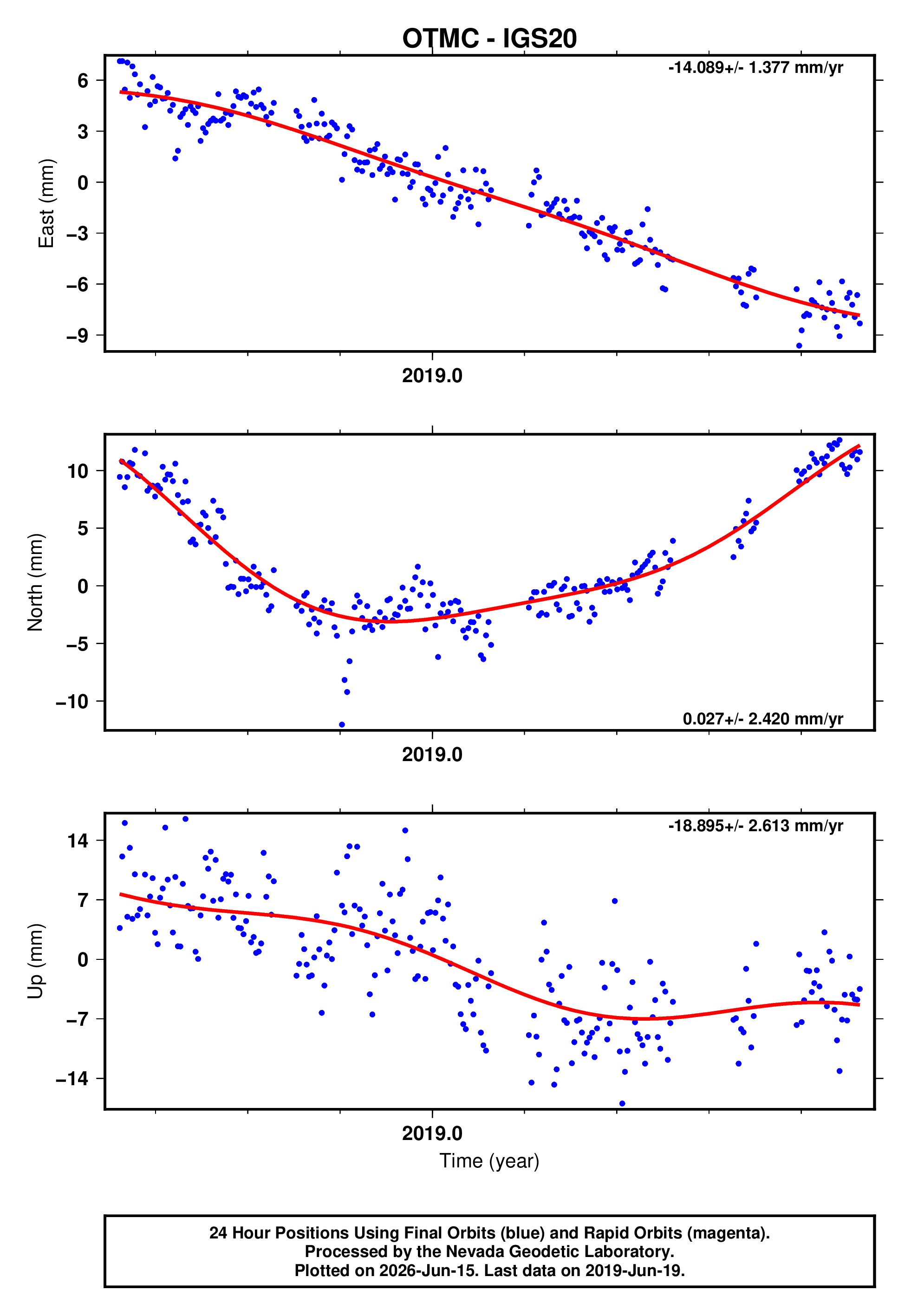 GPS time series plot