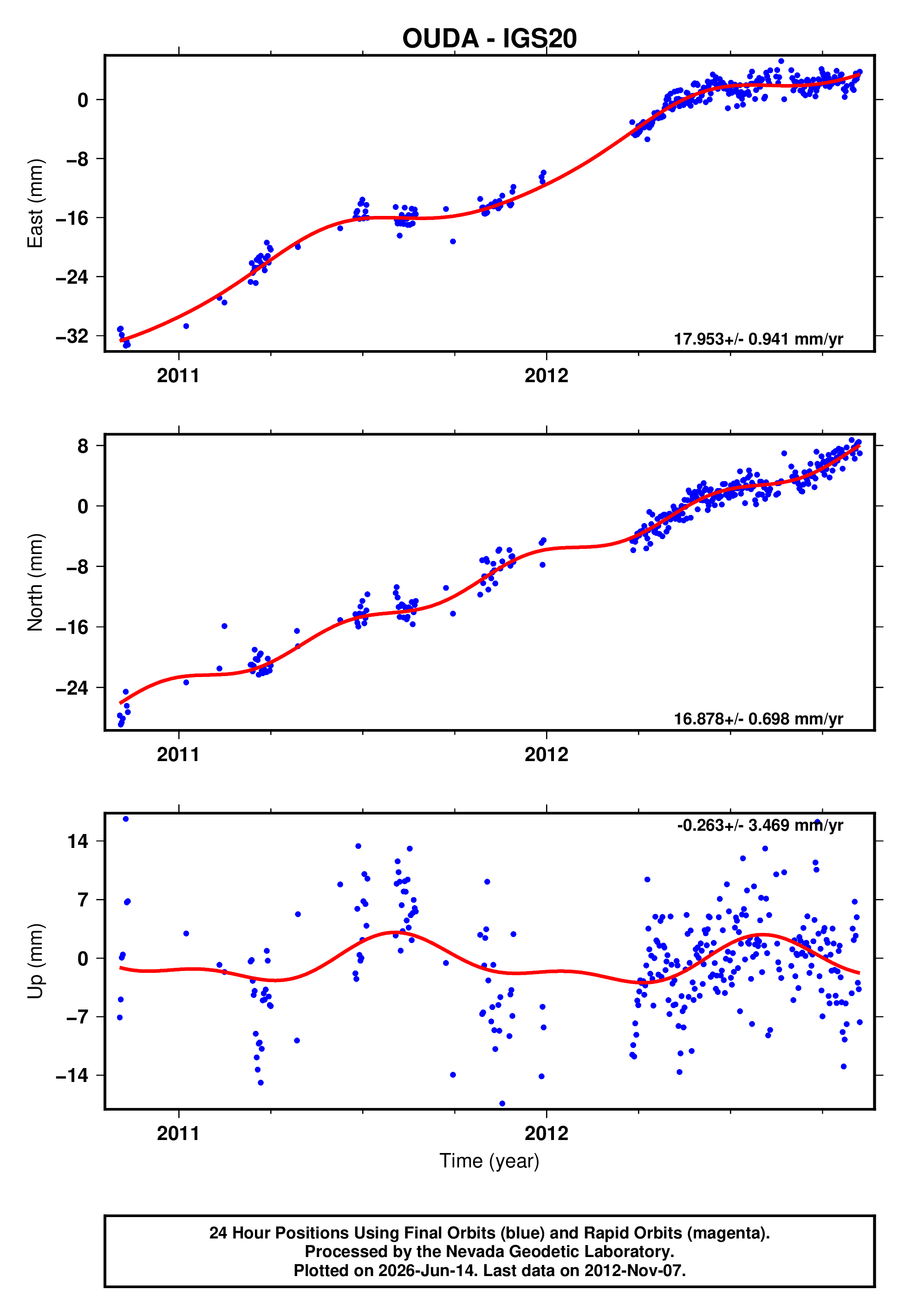 GPS time series plot