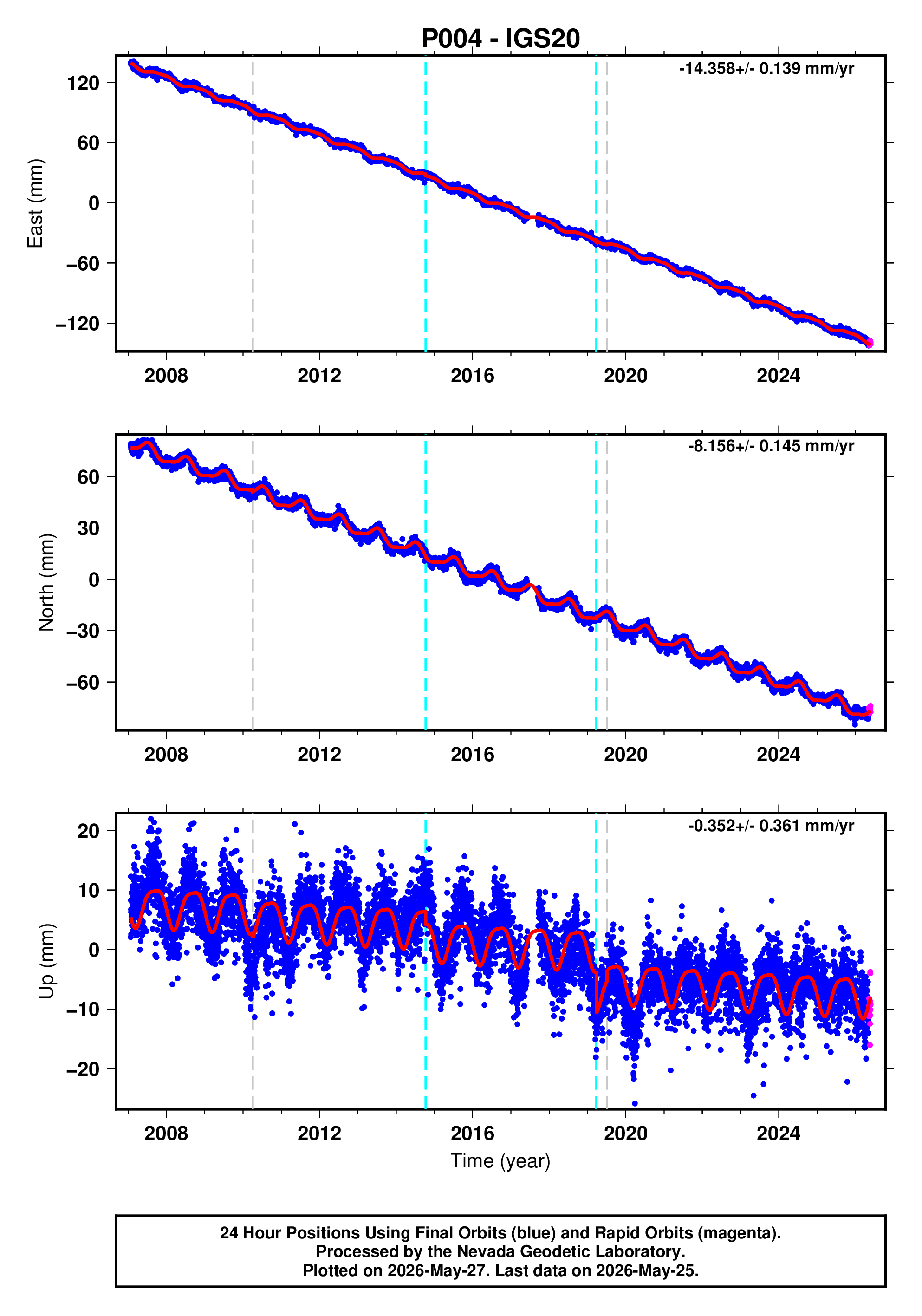 GPS time series plot