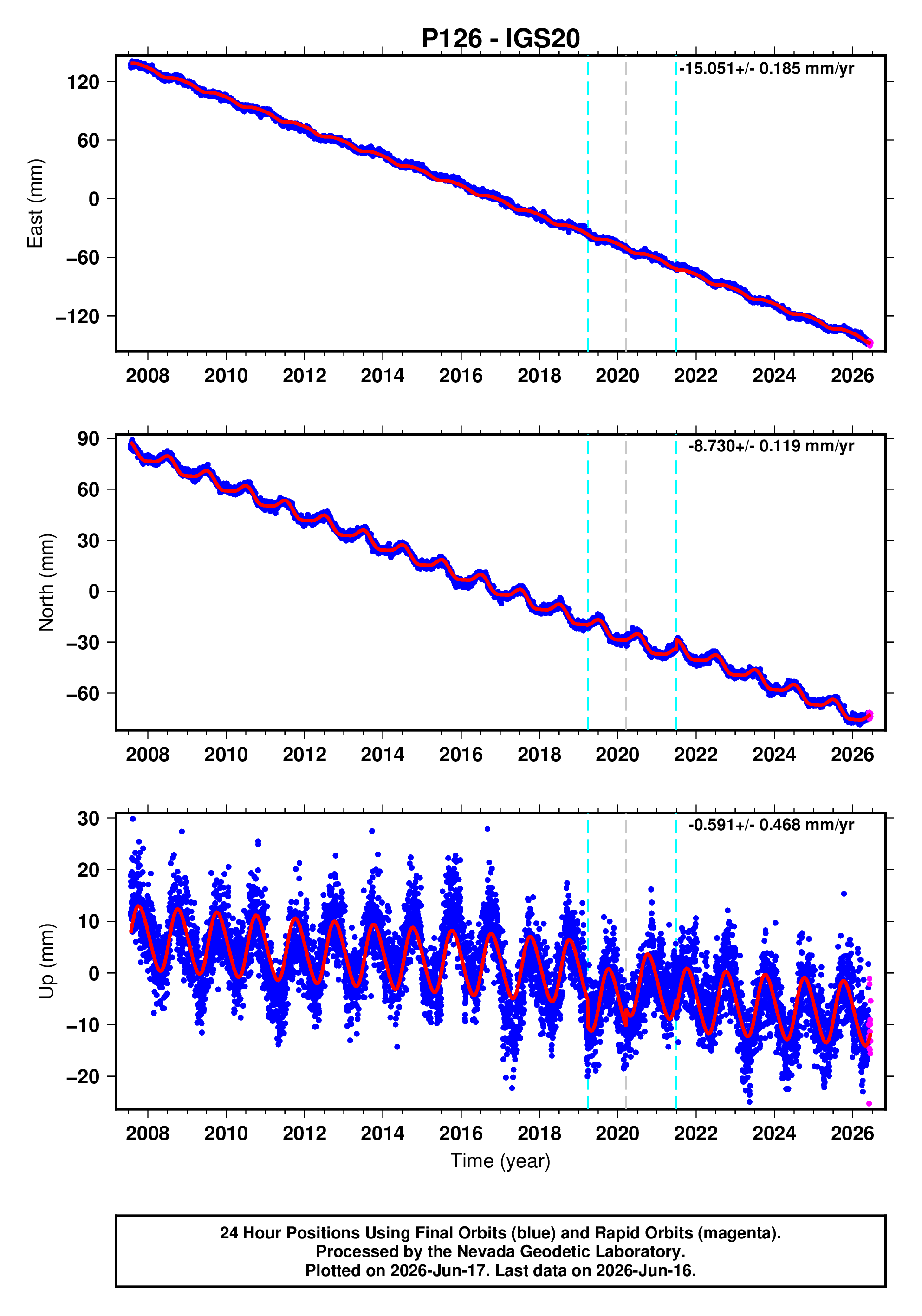 GPS time series plot