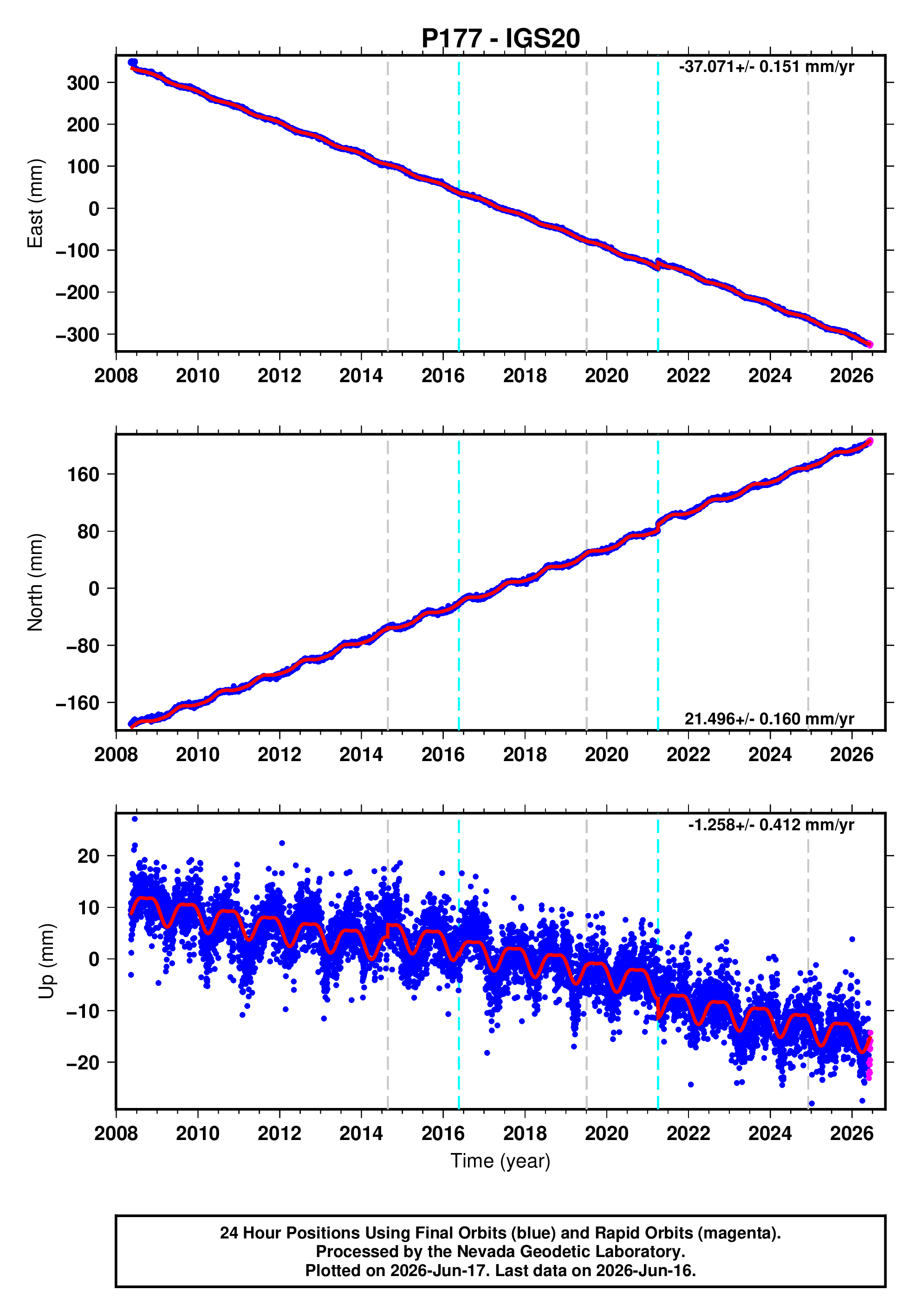 GPS time series plot