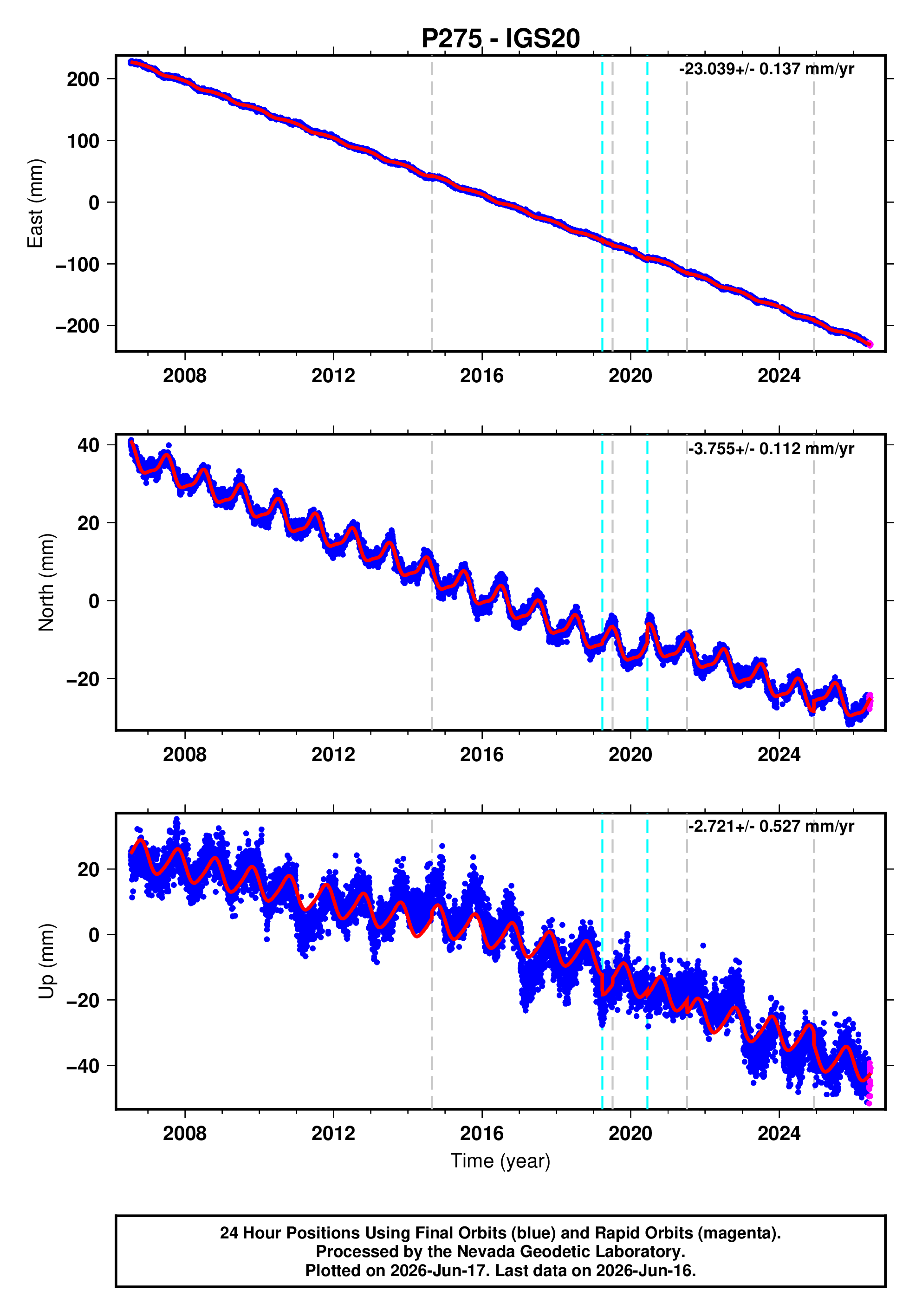 GPS time series plot