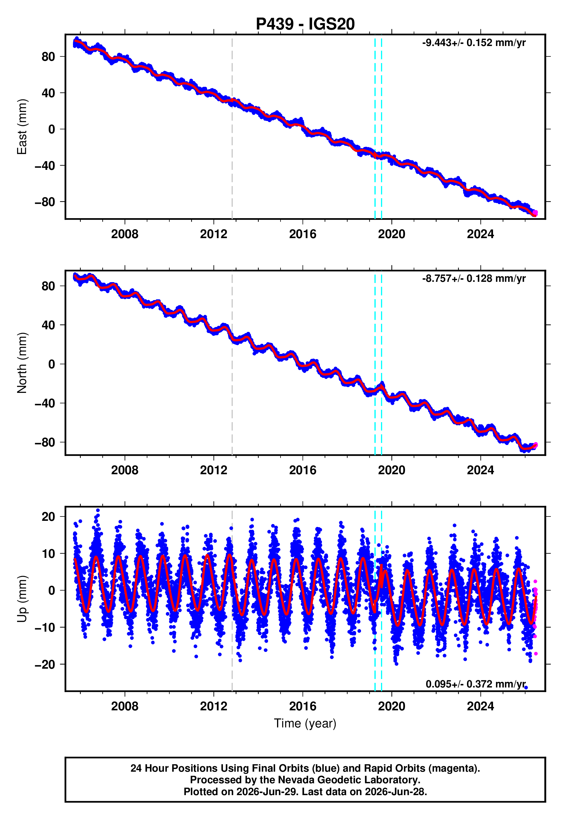 GPS time series plot