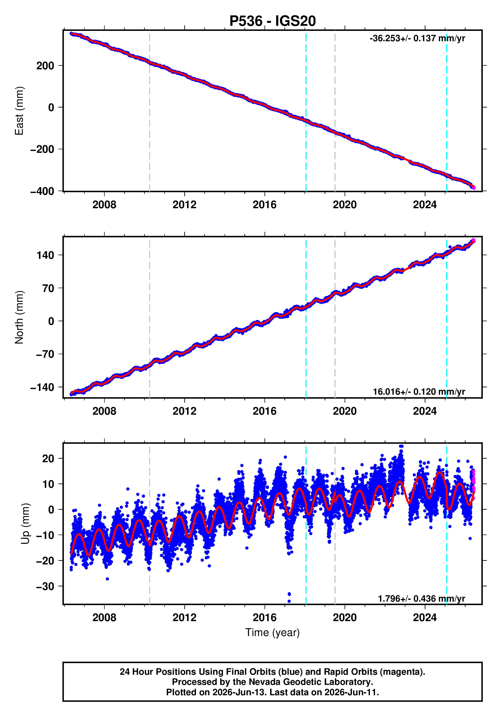 GPS time series plot