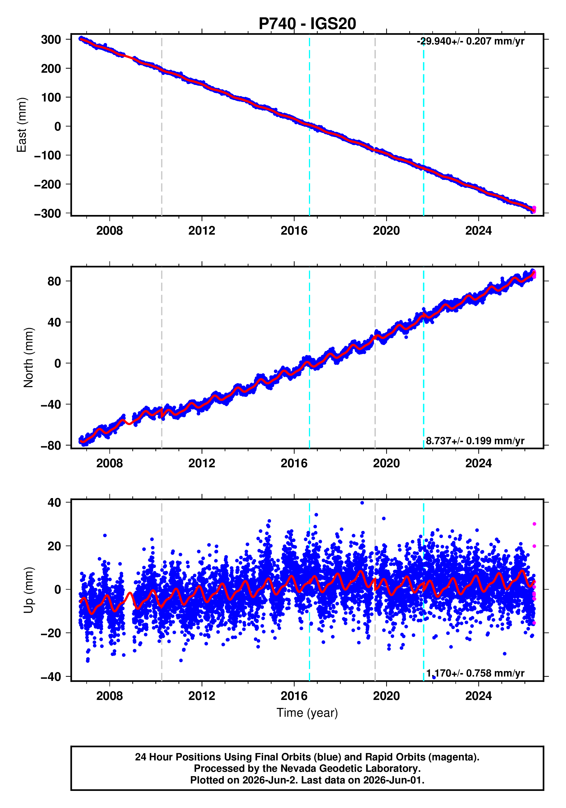 GPS time series plot
