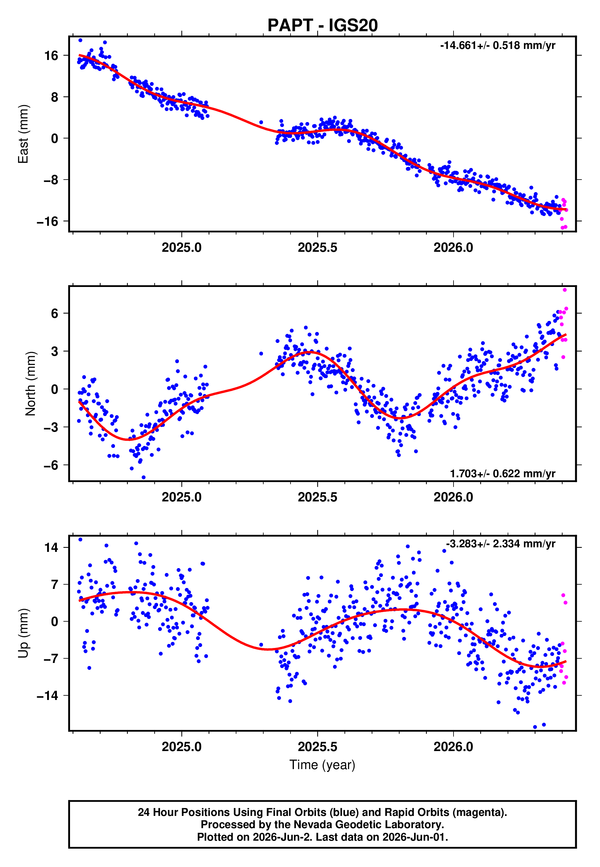 GPS time series plot