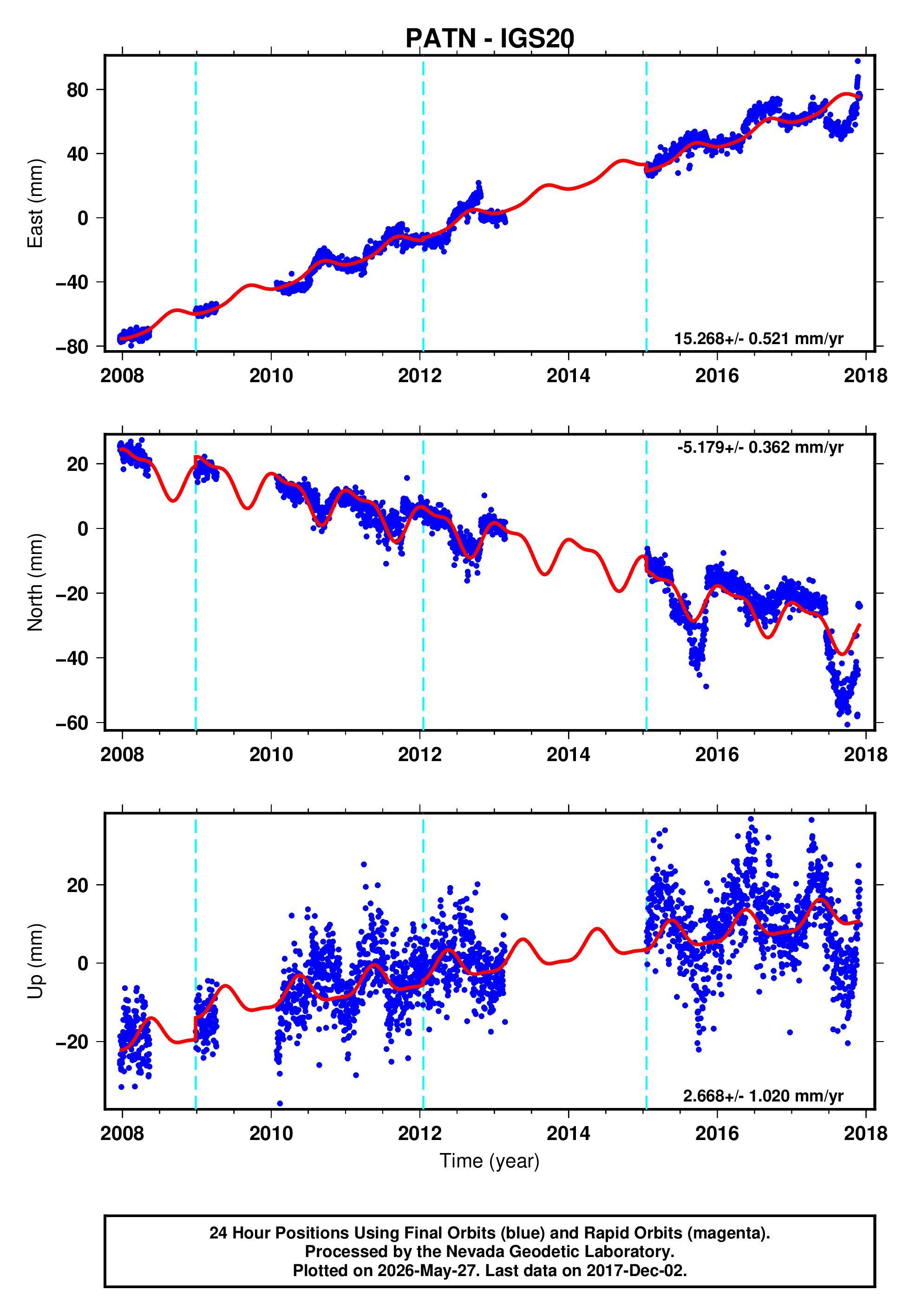 GPS time series plot
