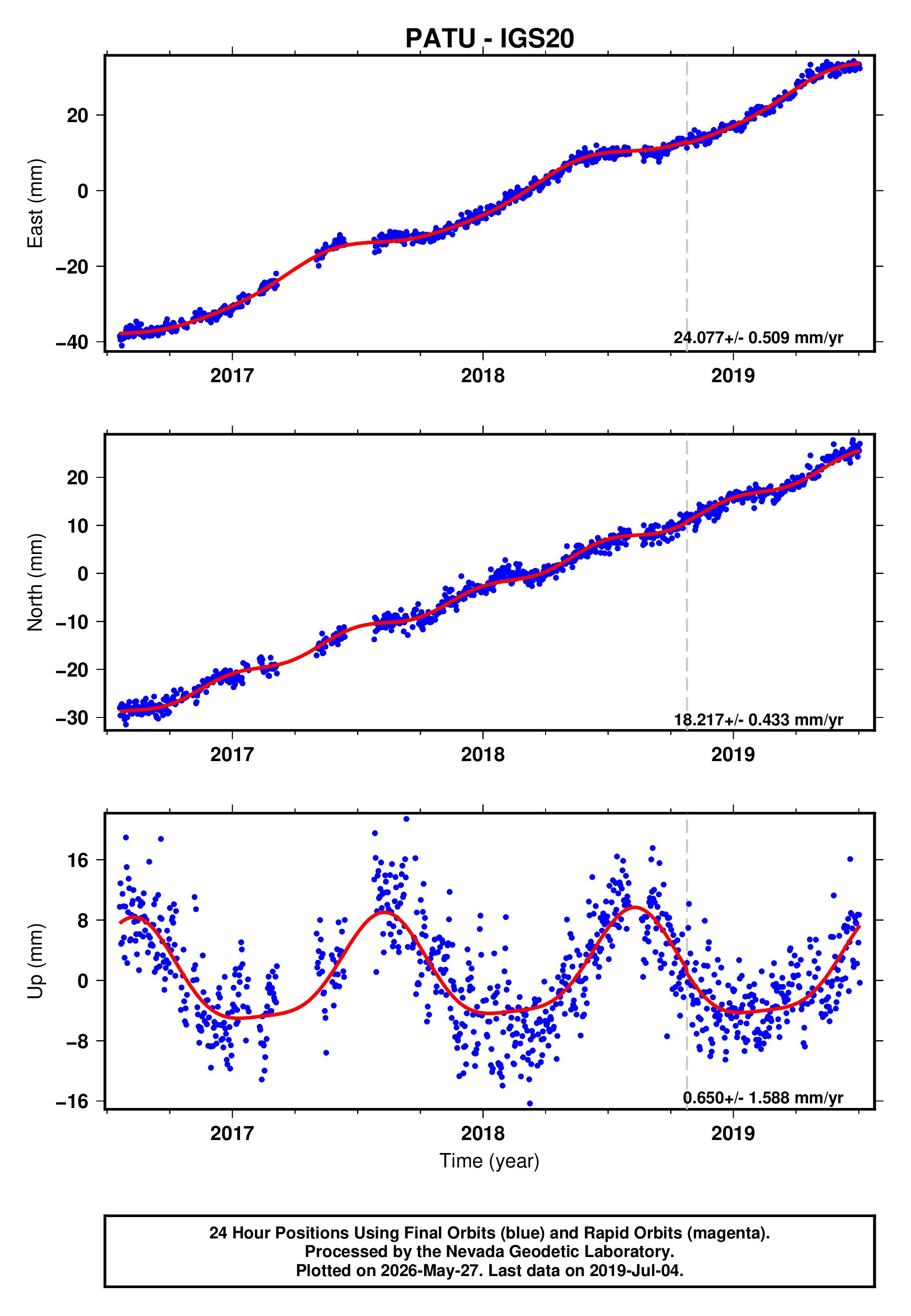 GPS time series plot