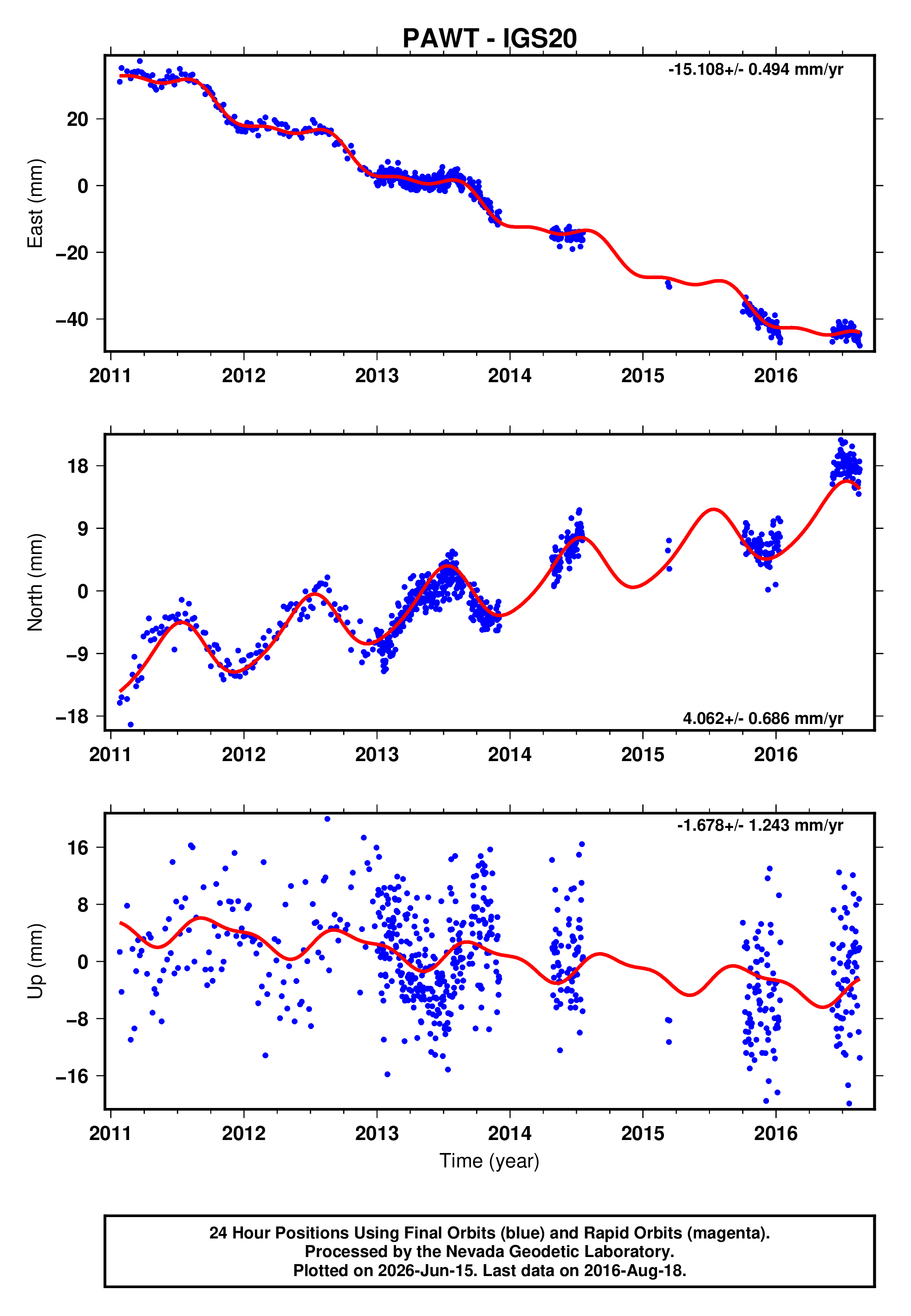 GPS time series plot