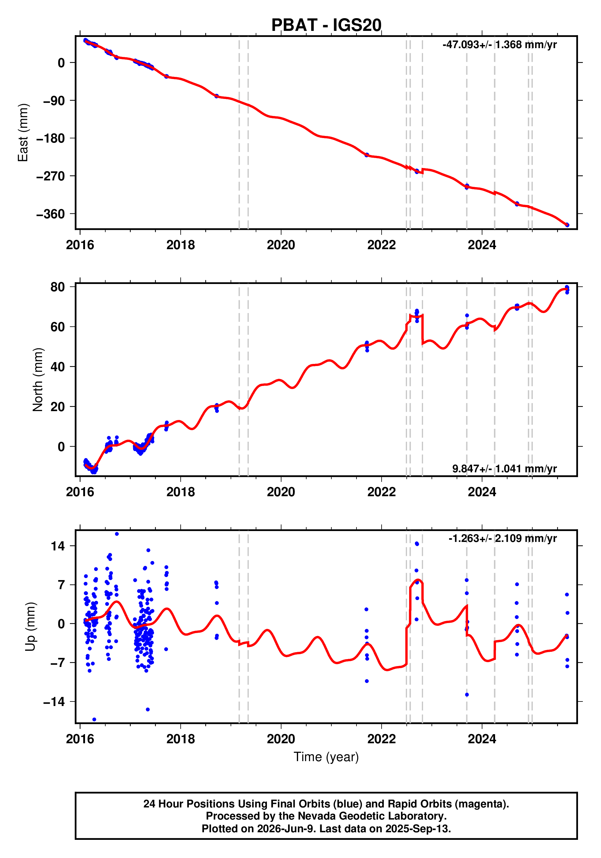 GPS time series plot