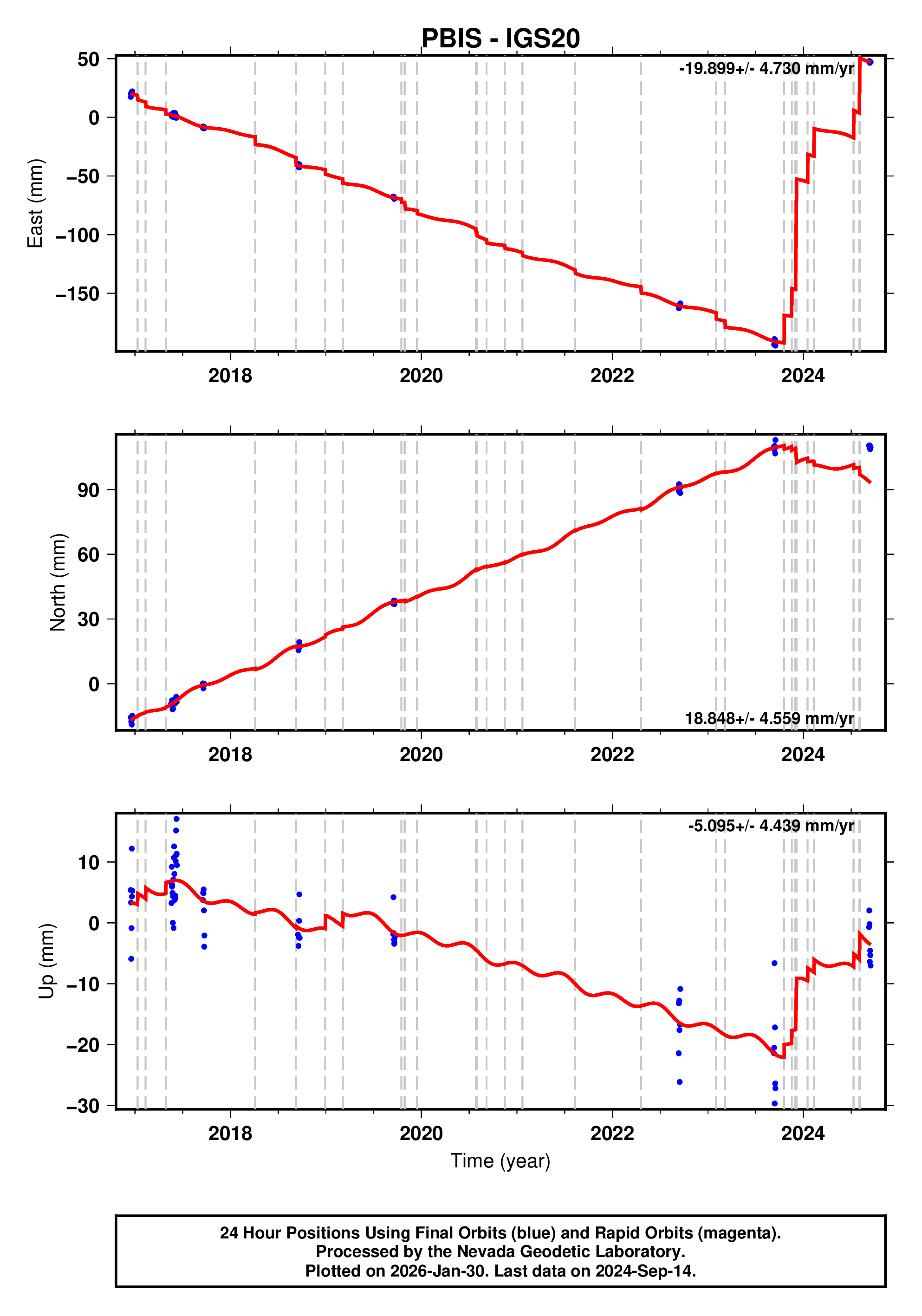 GPS time series plot
