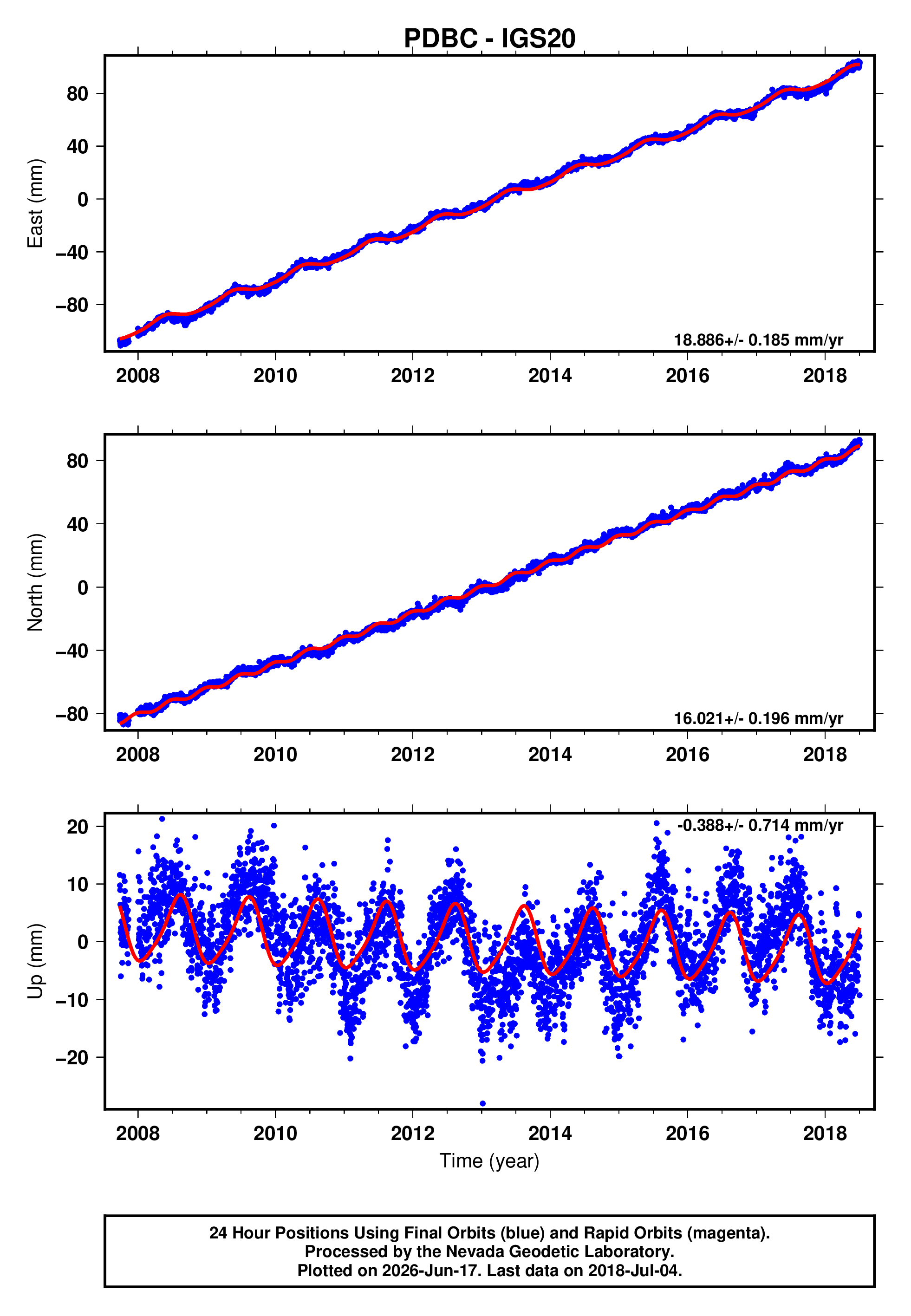 GPS time series plot