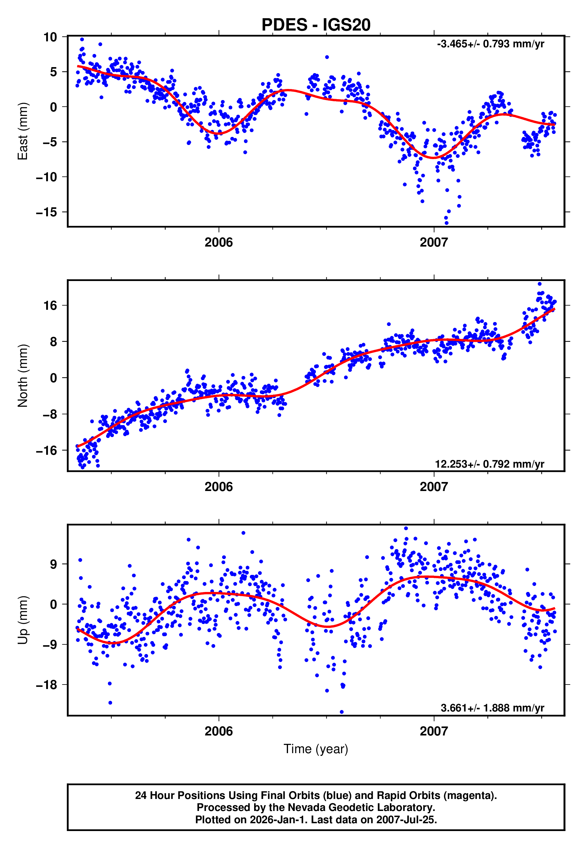 GPS time series plot