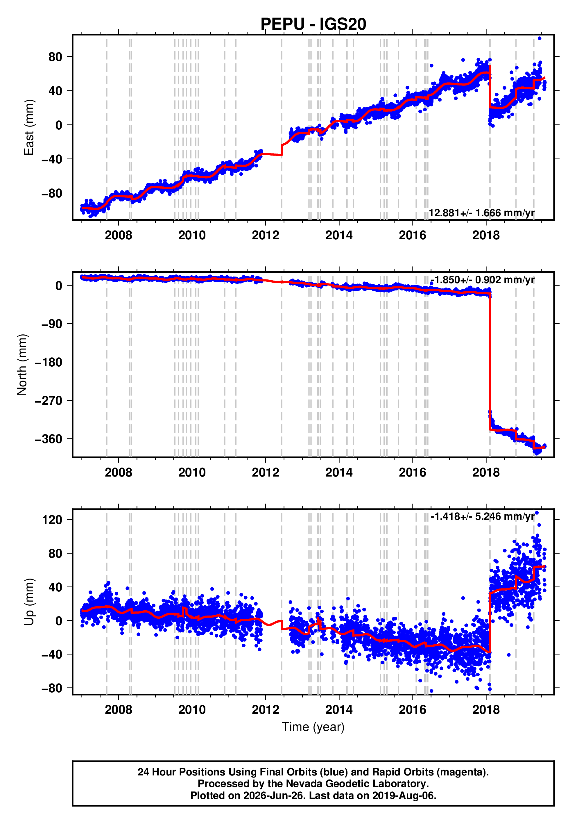 GPS time series plot
