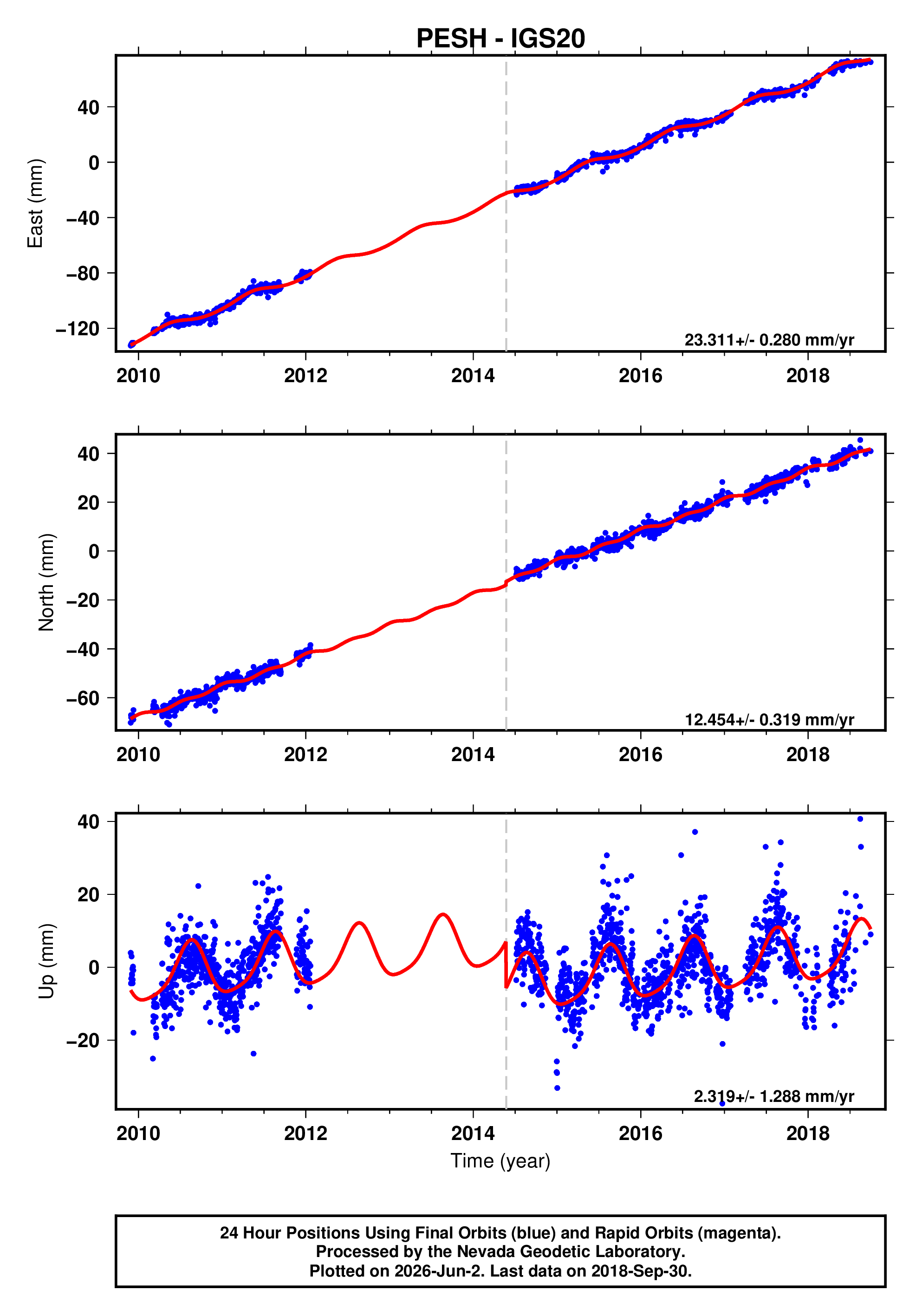 GPS time series plot