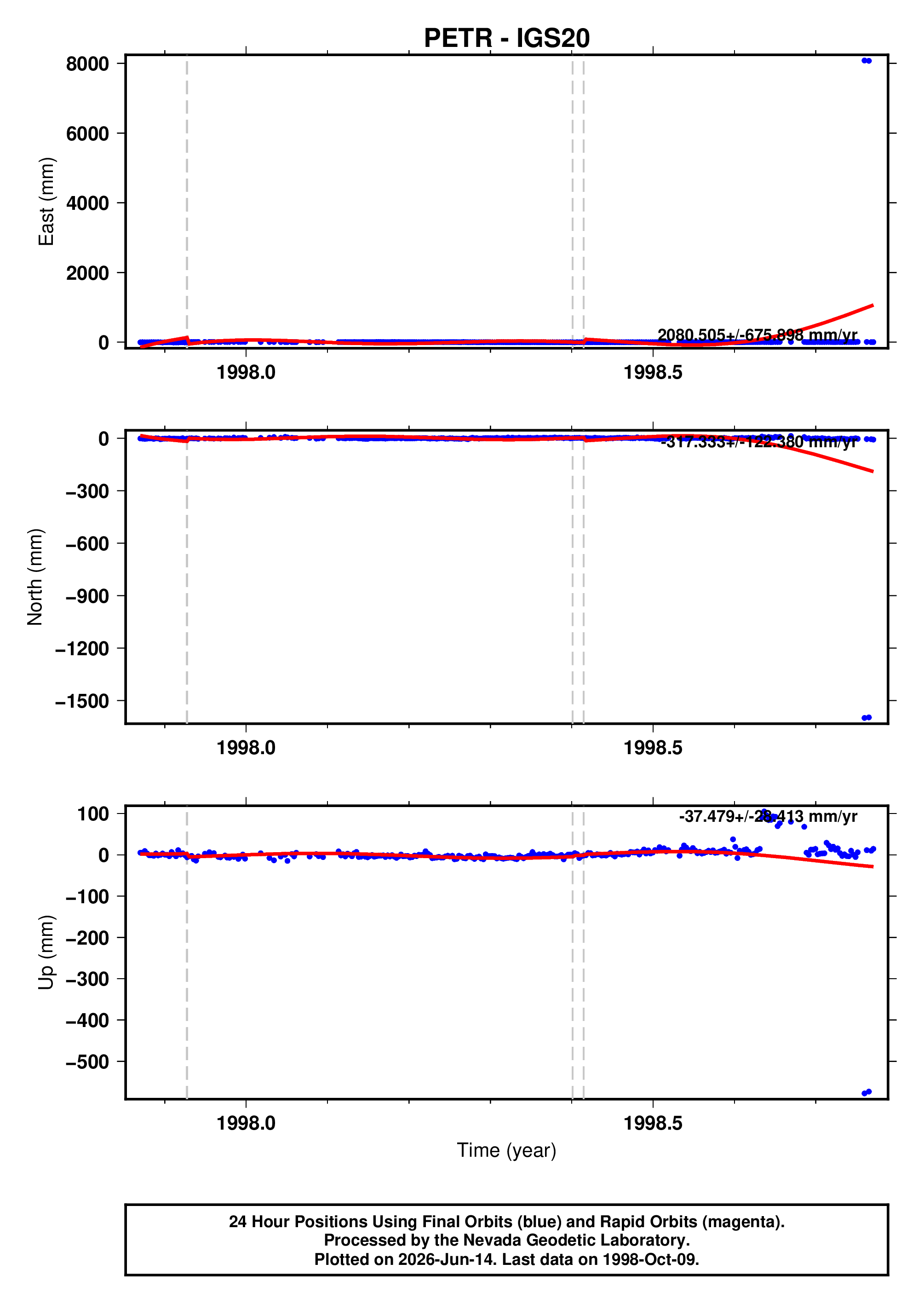 GPS time series plot