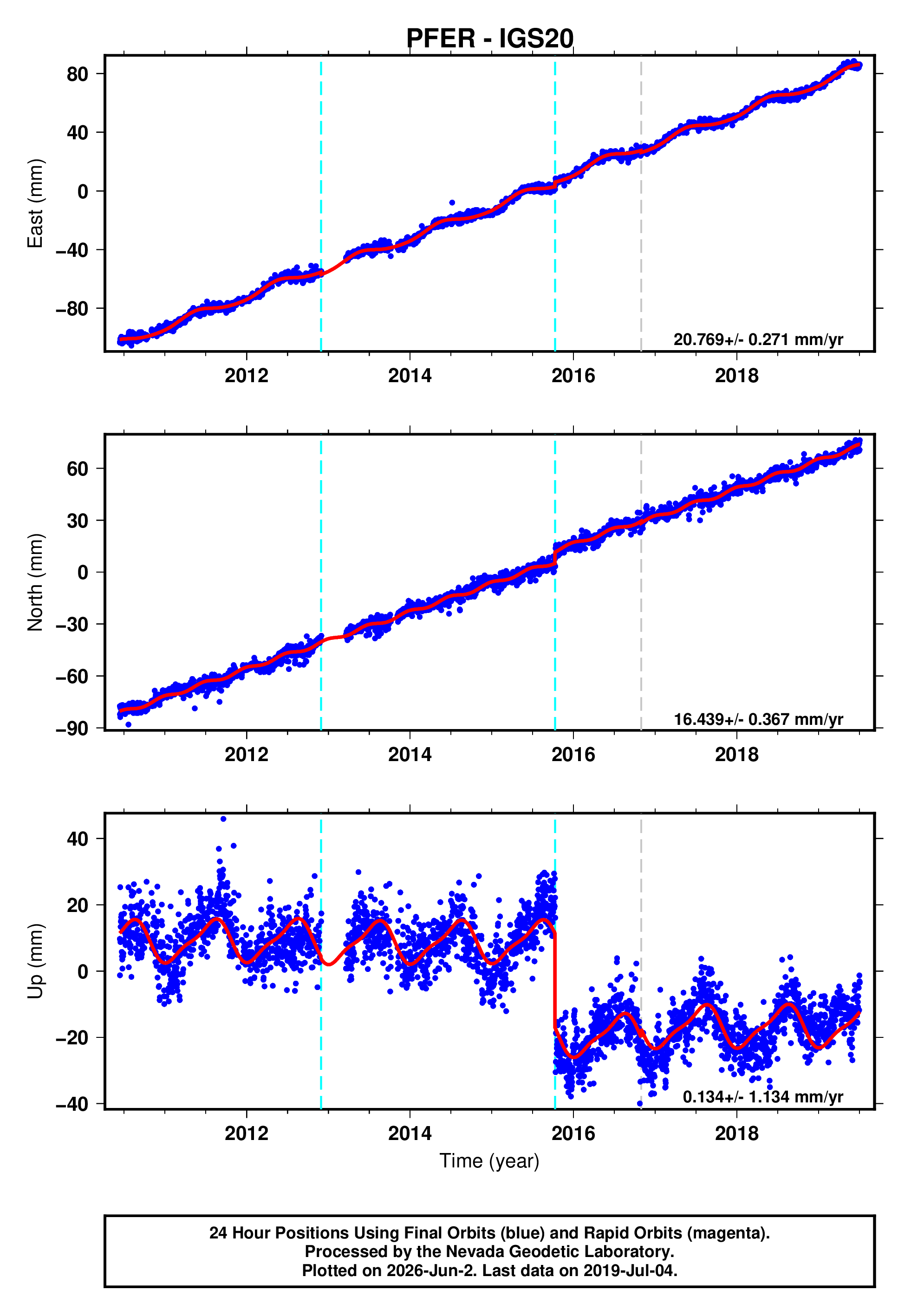 GPS time series plot