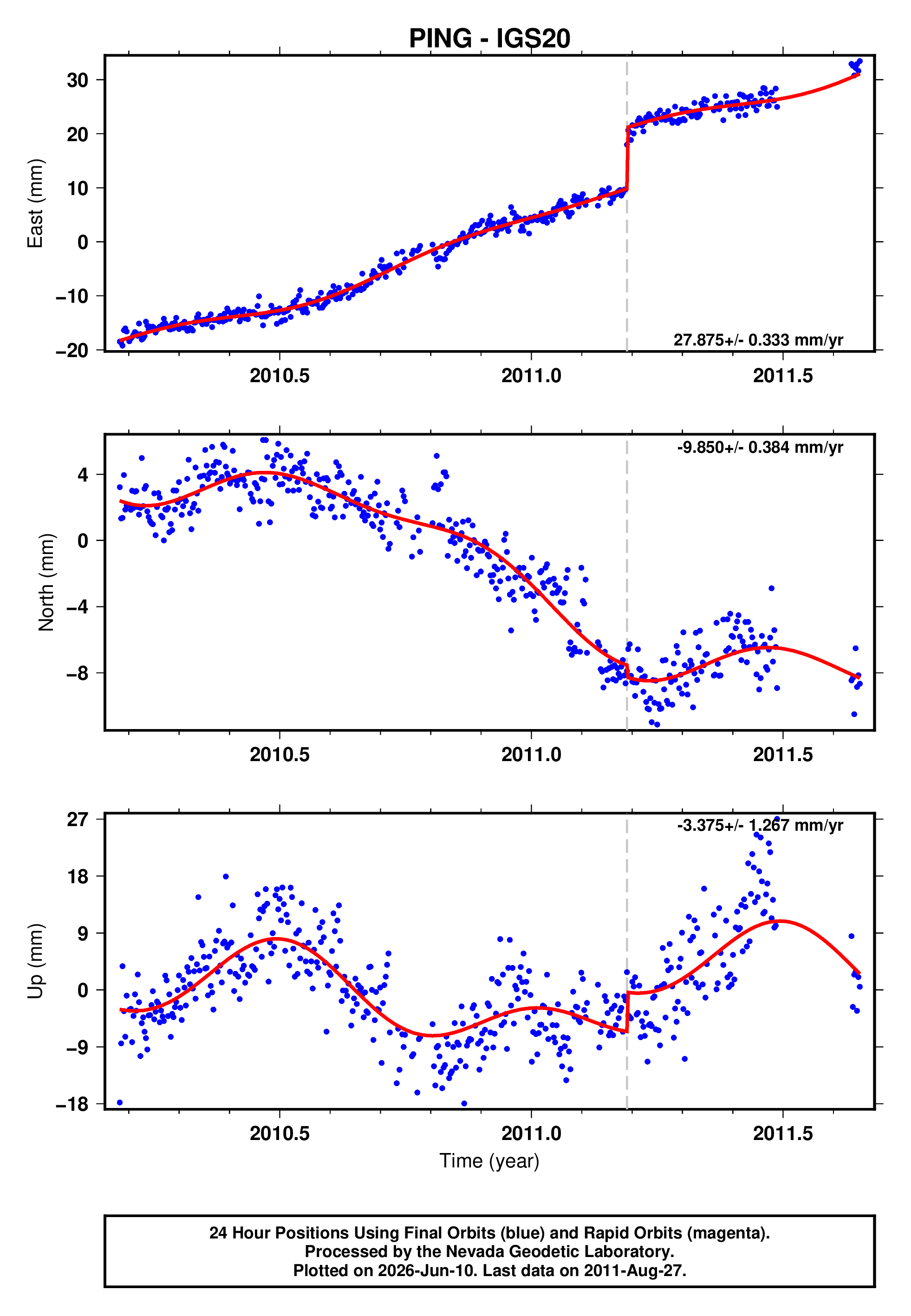 GPS time series plot