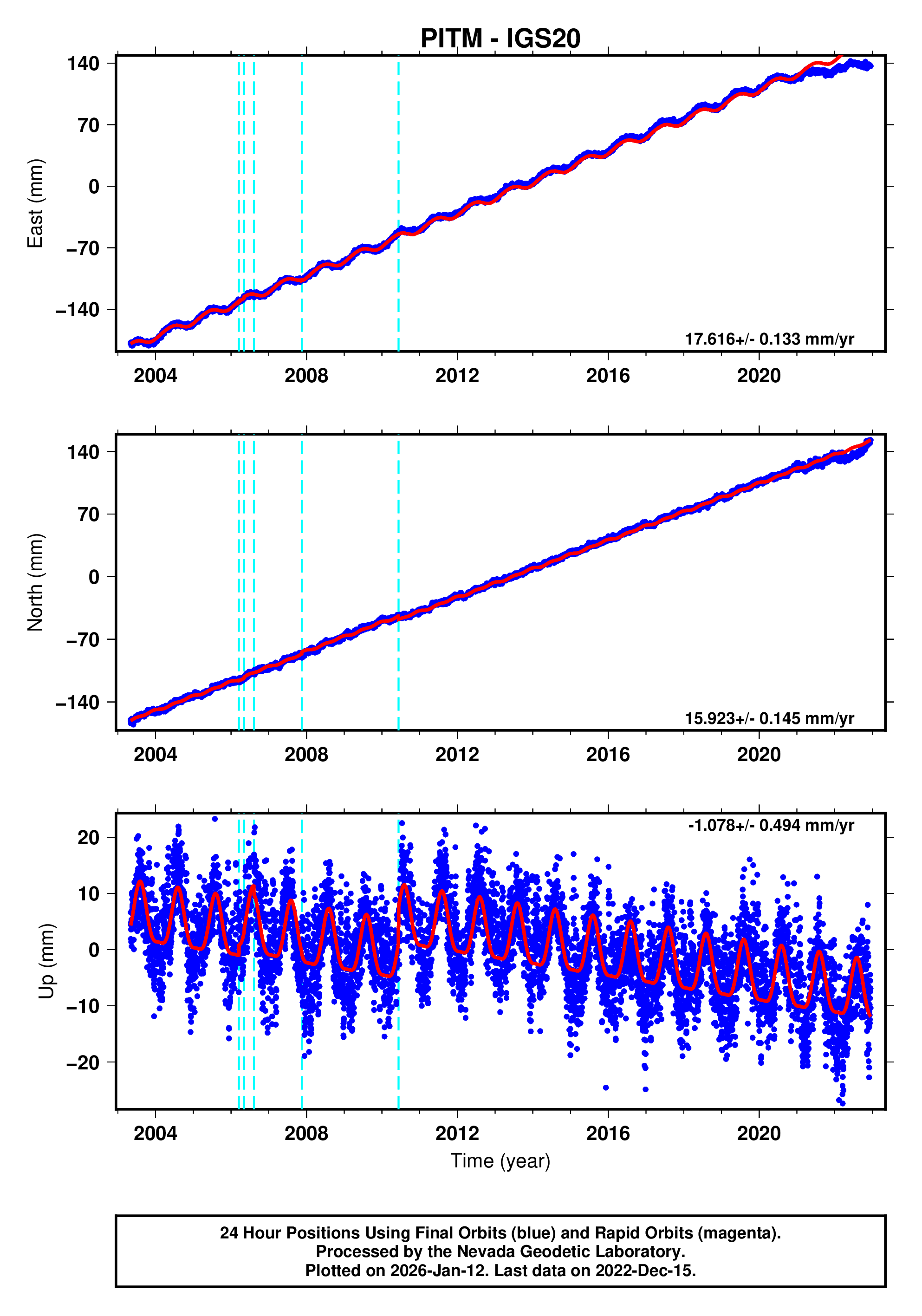 GPS time series plot