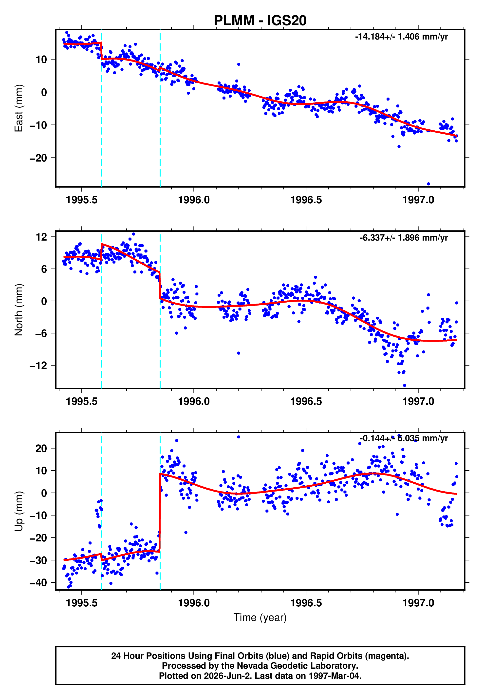 GPS time series plot