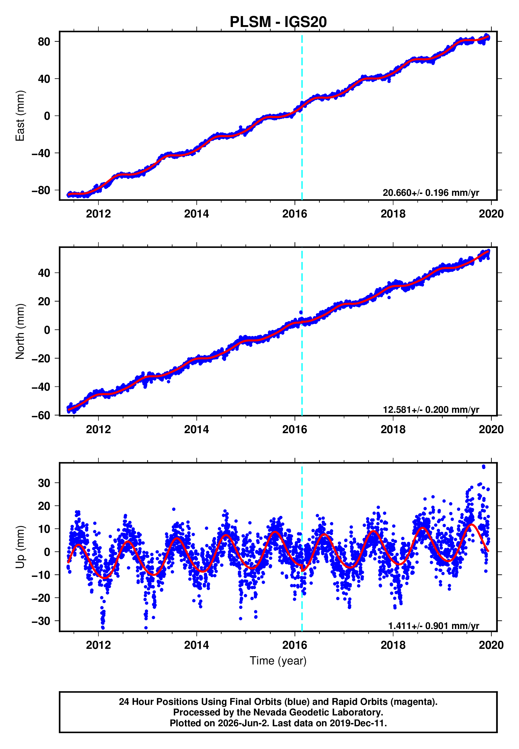 GPS time series plot