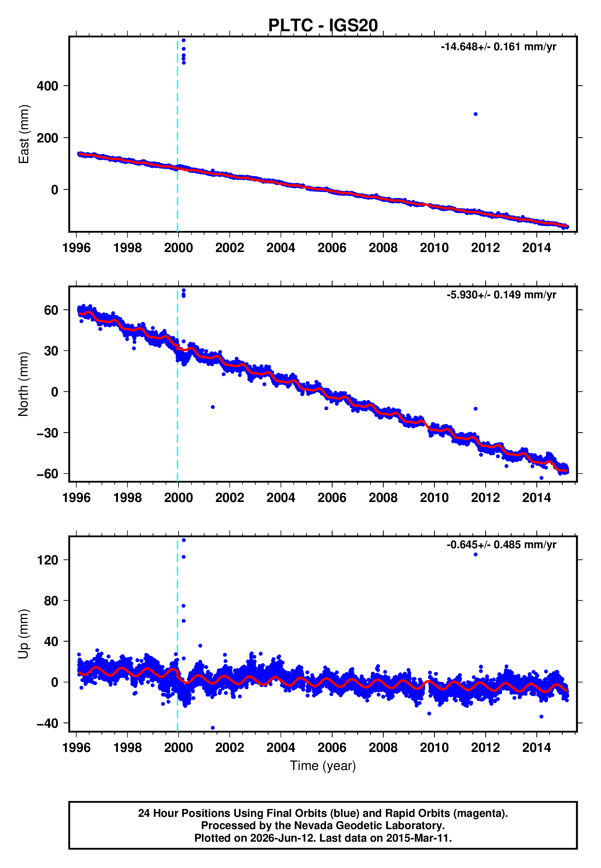 GPS time series plot