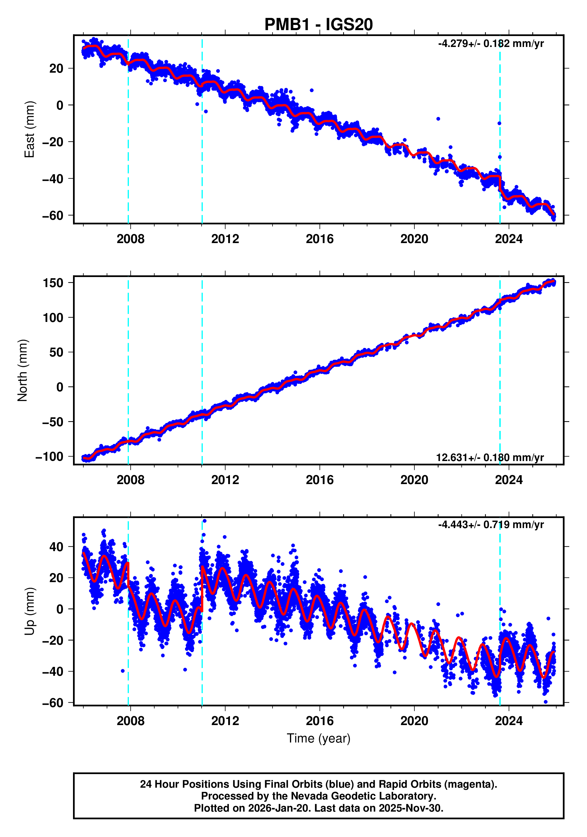 GPS time series plot