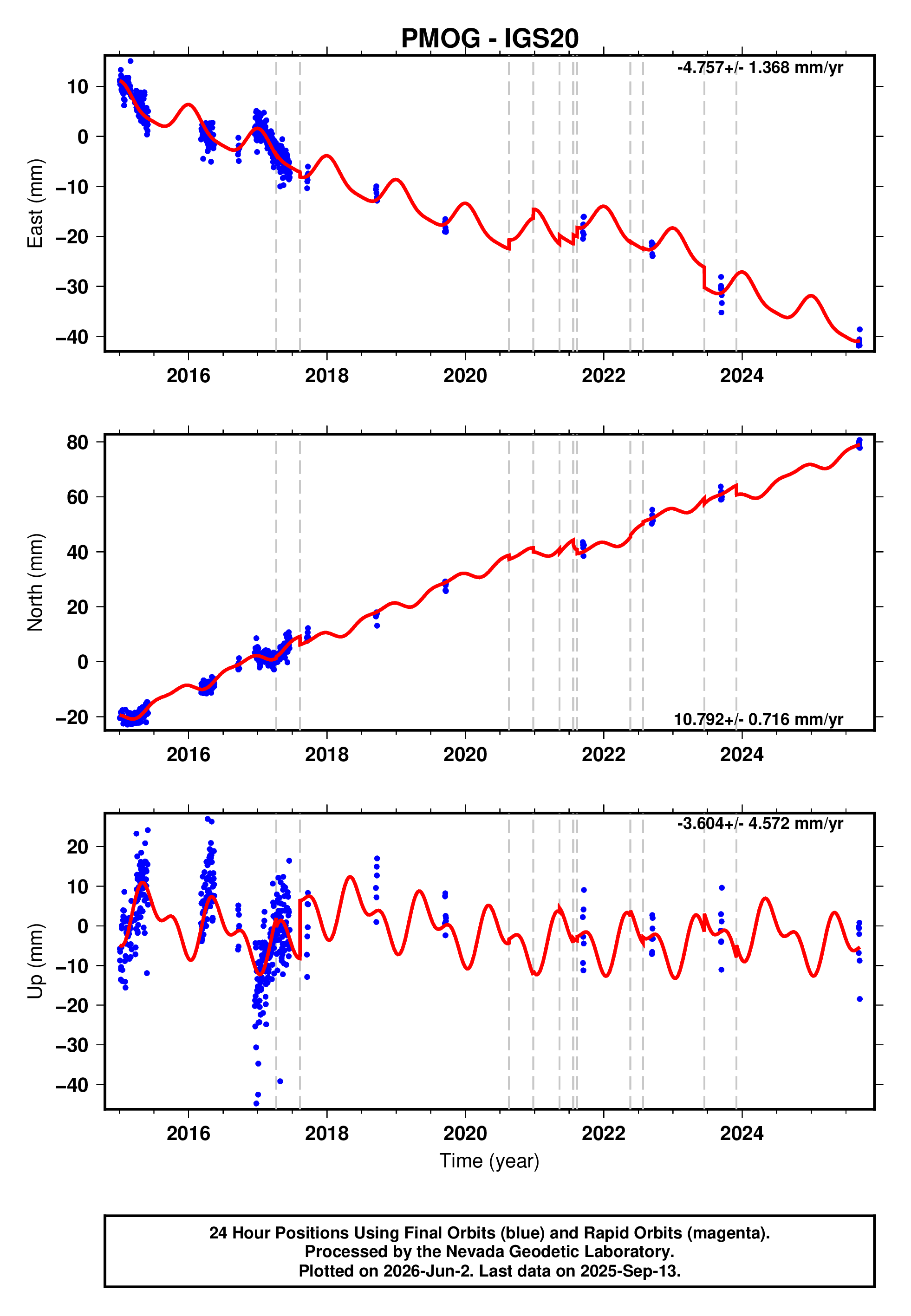 GPS time series plot