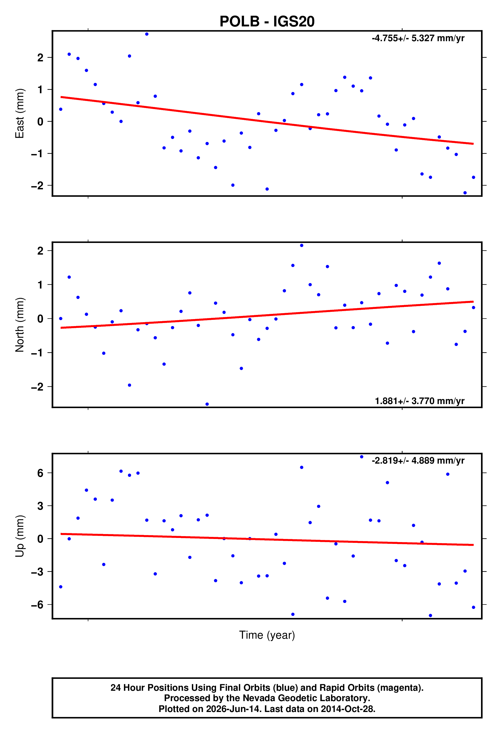GPS time series plot