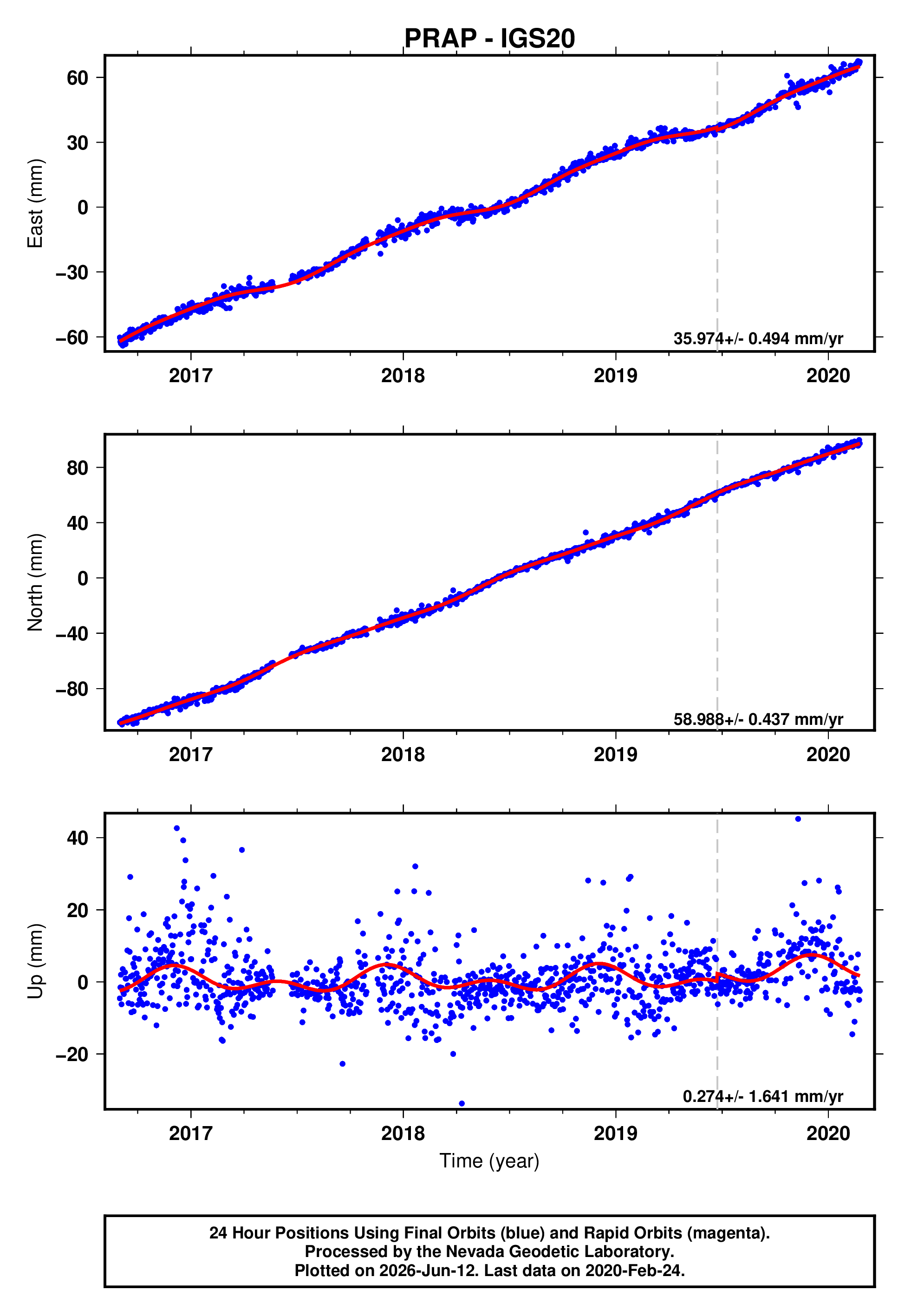 GPS time series plot