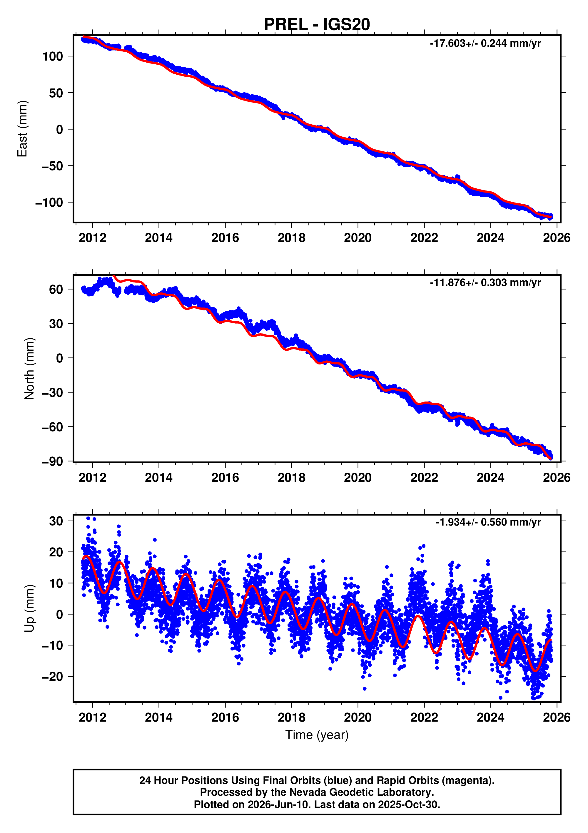 GPS time series plot