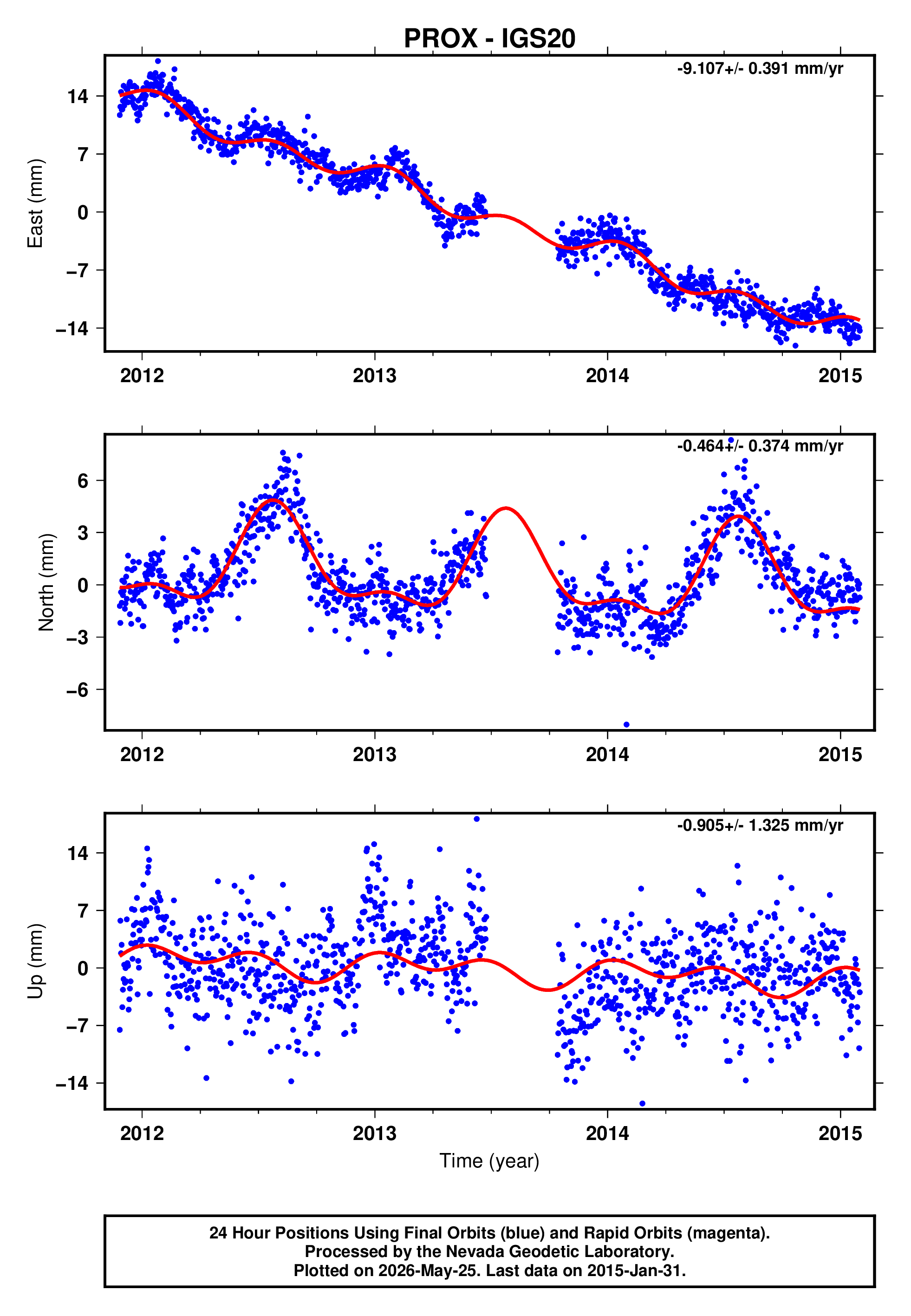 GPS time series plot