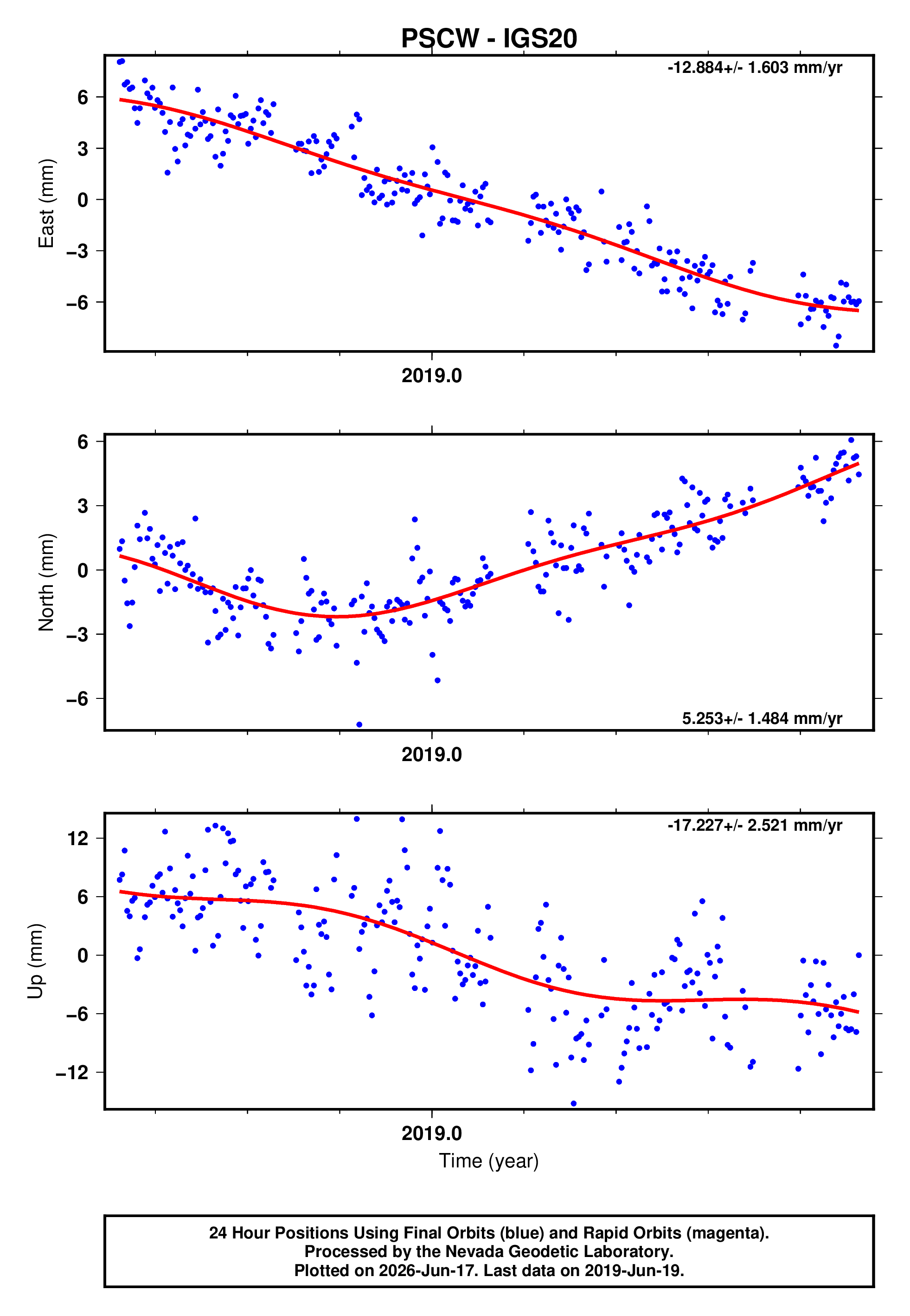 GPS time series plot