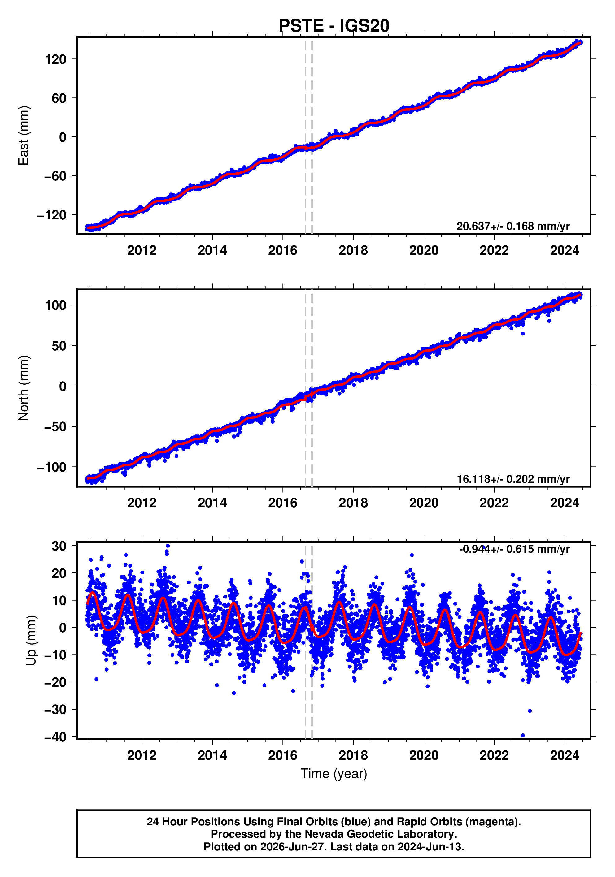GPS time series plot