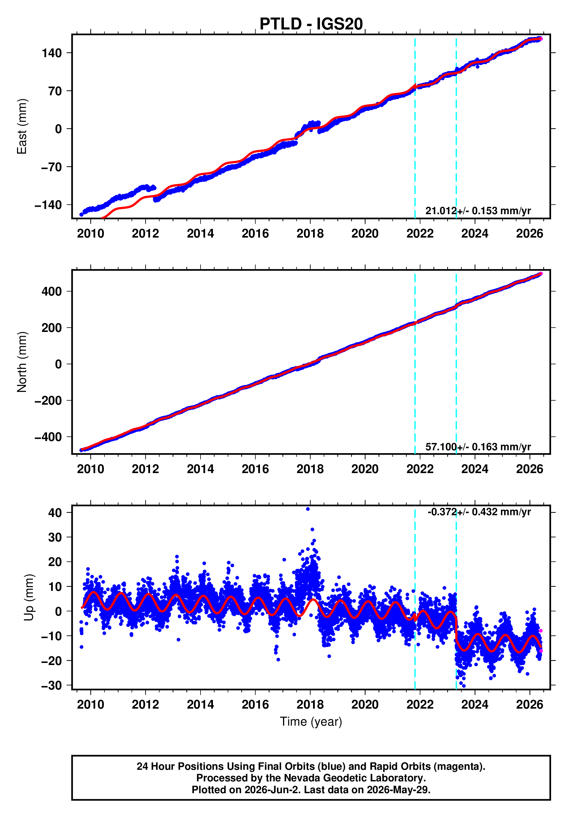 GPS time series plot