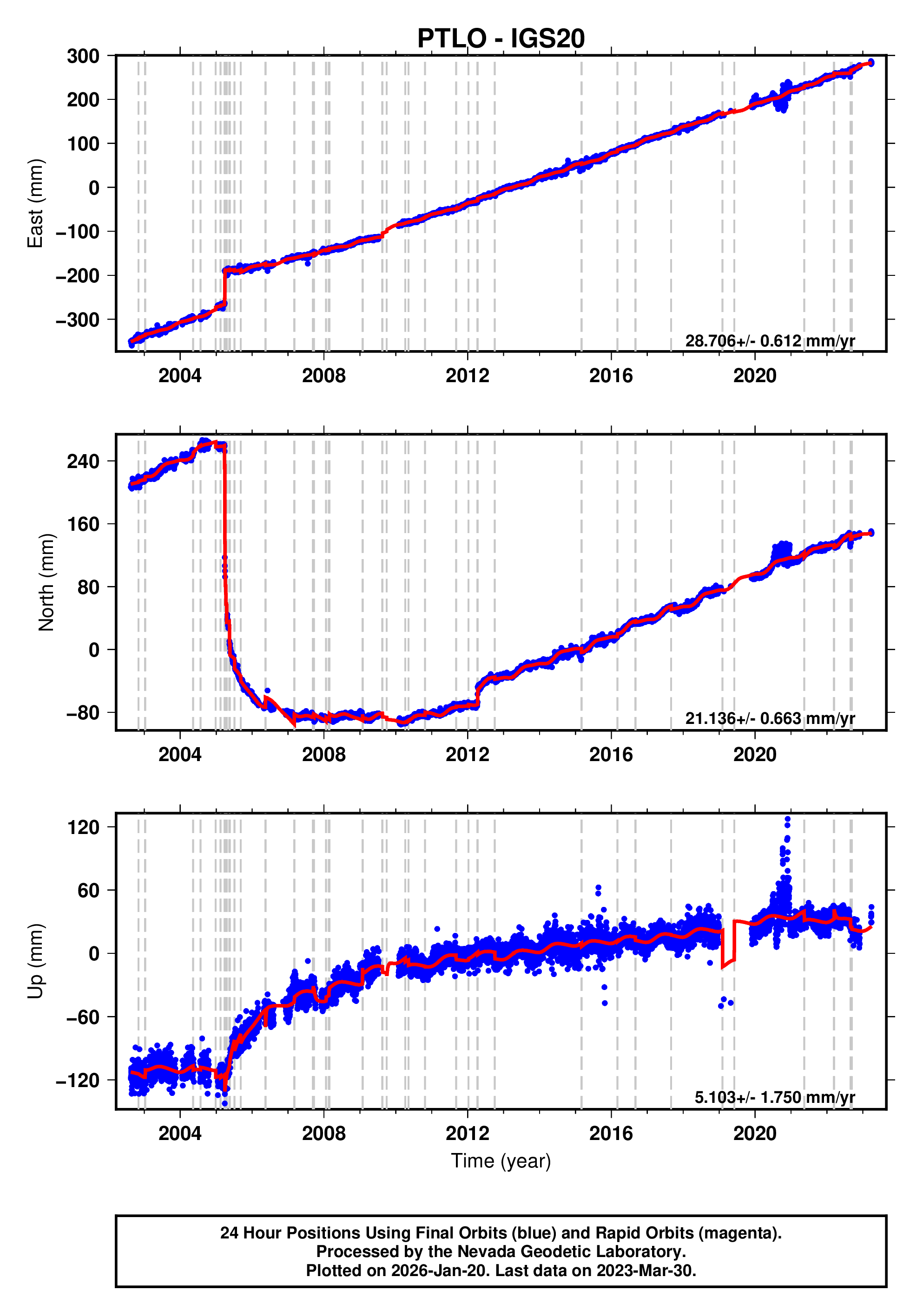 GPS time series plot