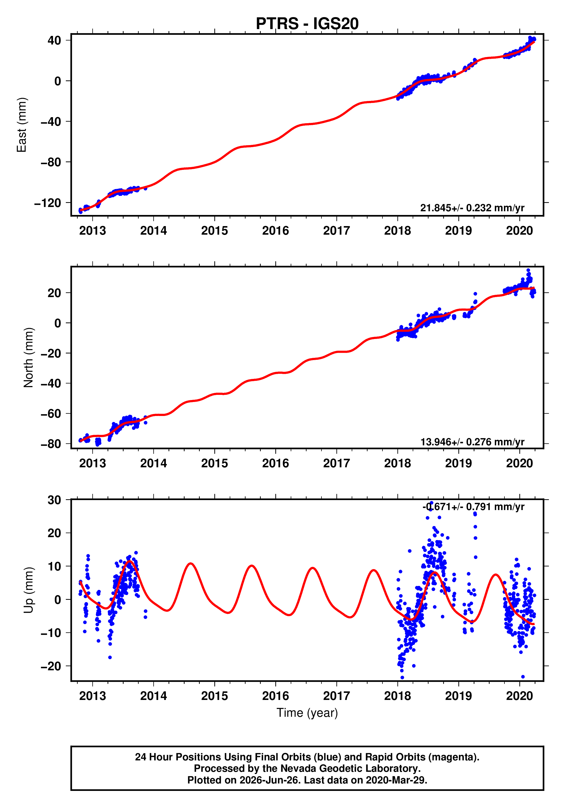 GPS time series plot