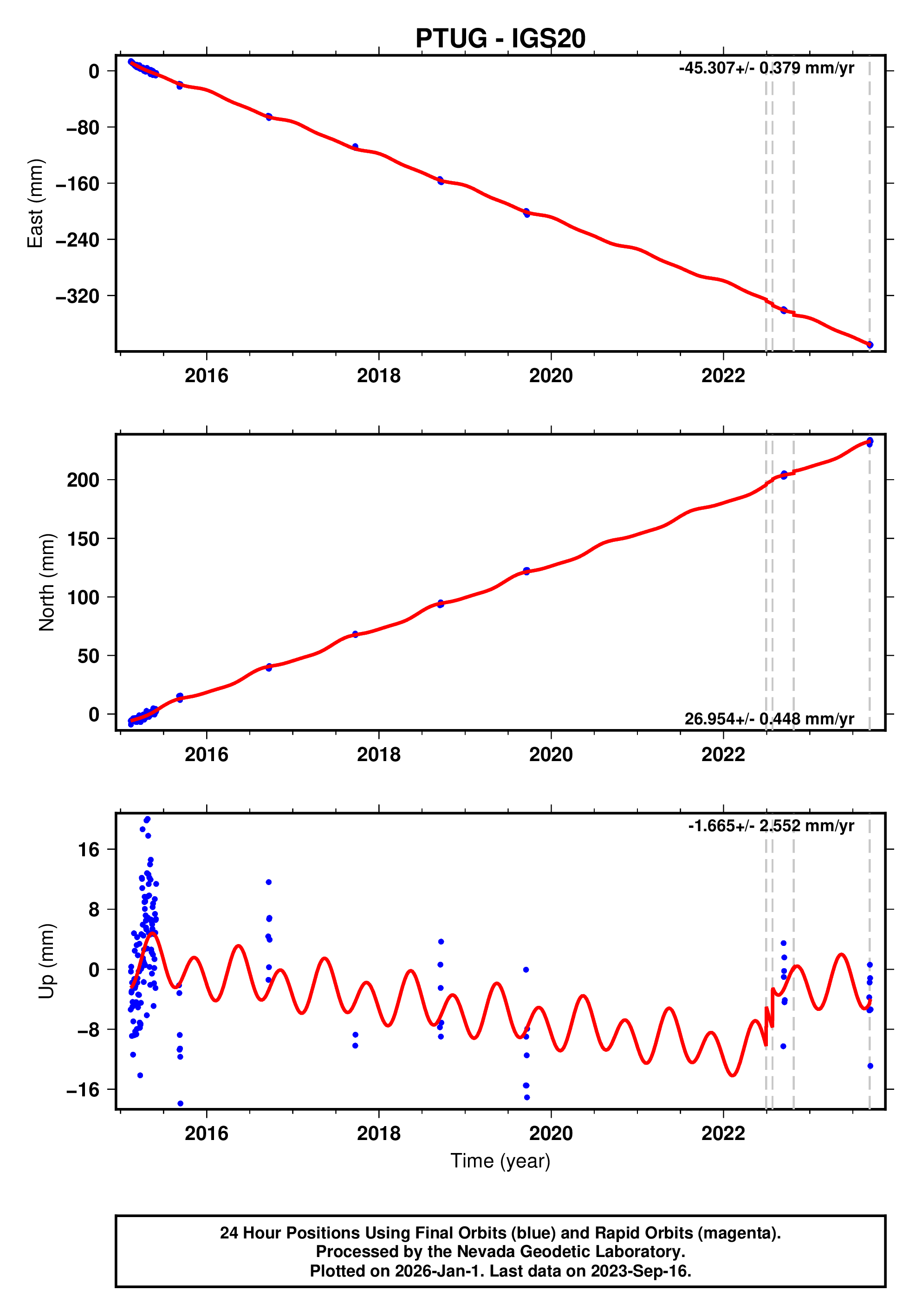 GPS time series plot