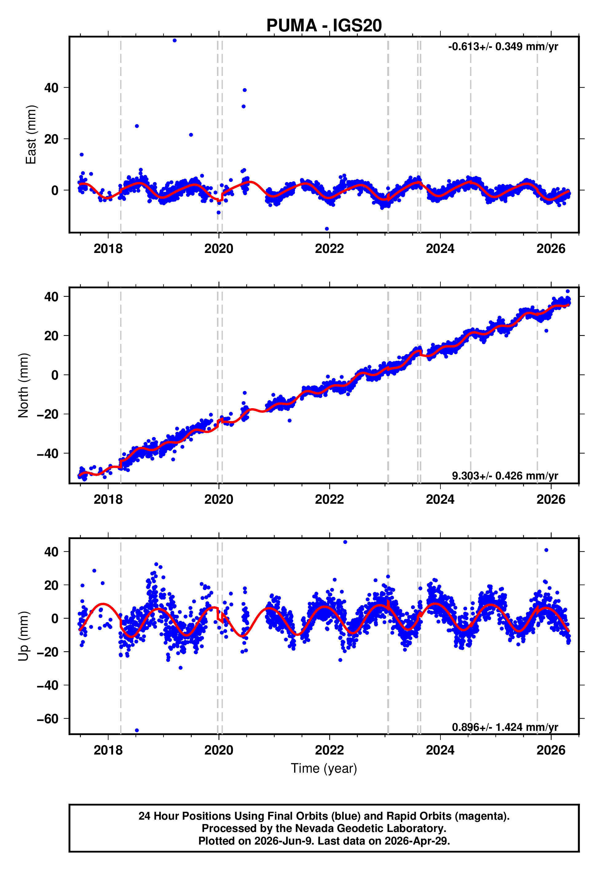 GPS time series plot