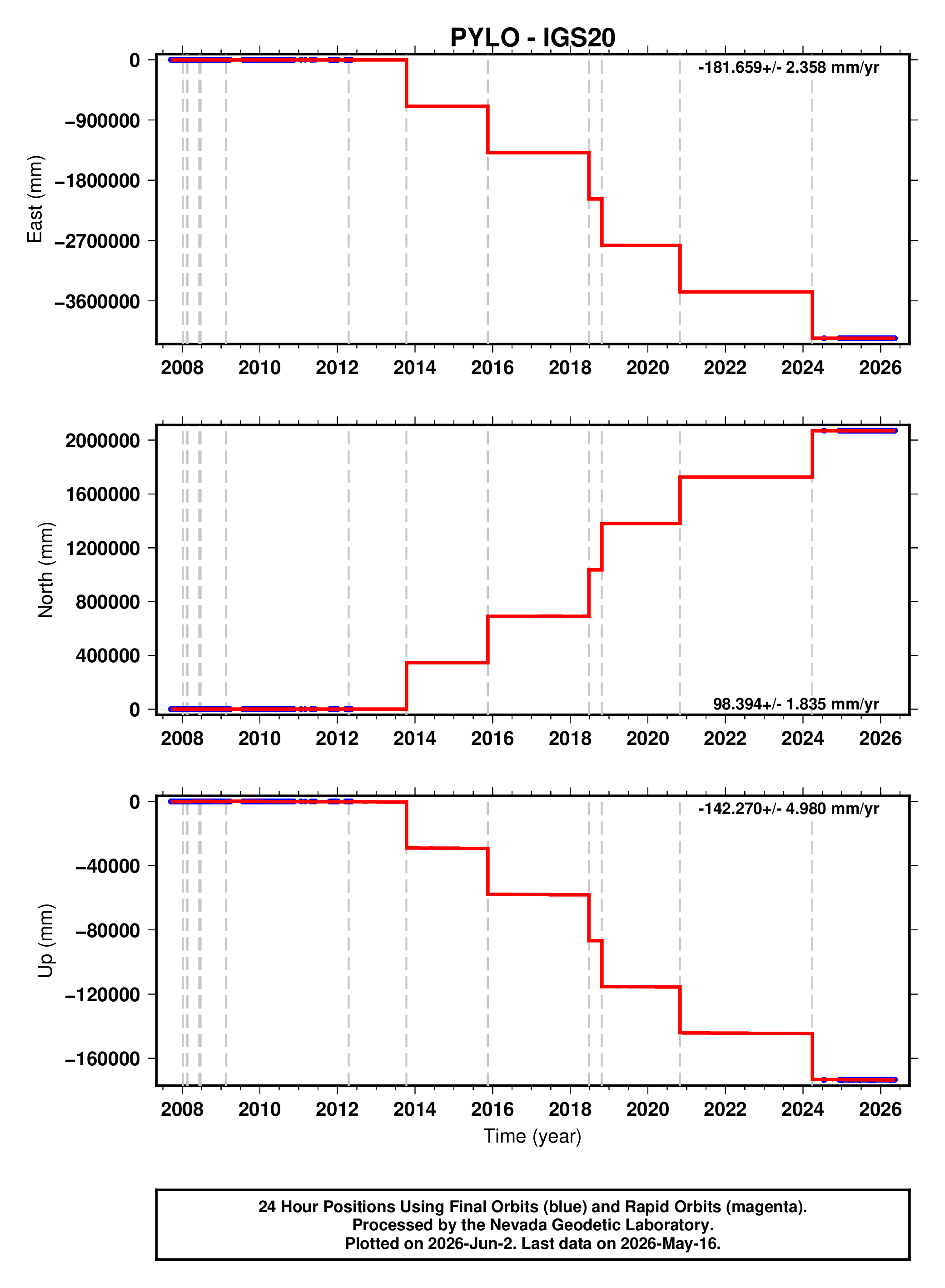GPS time series plot