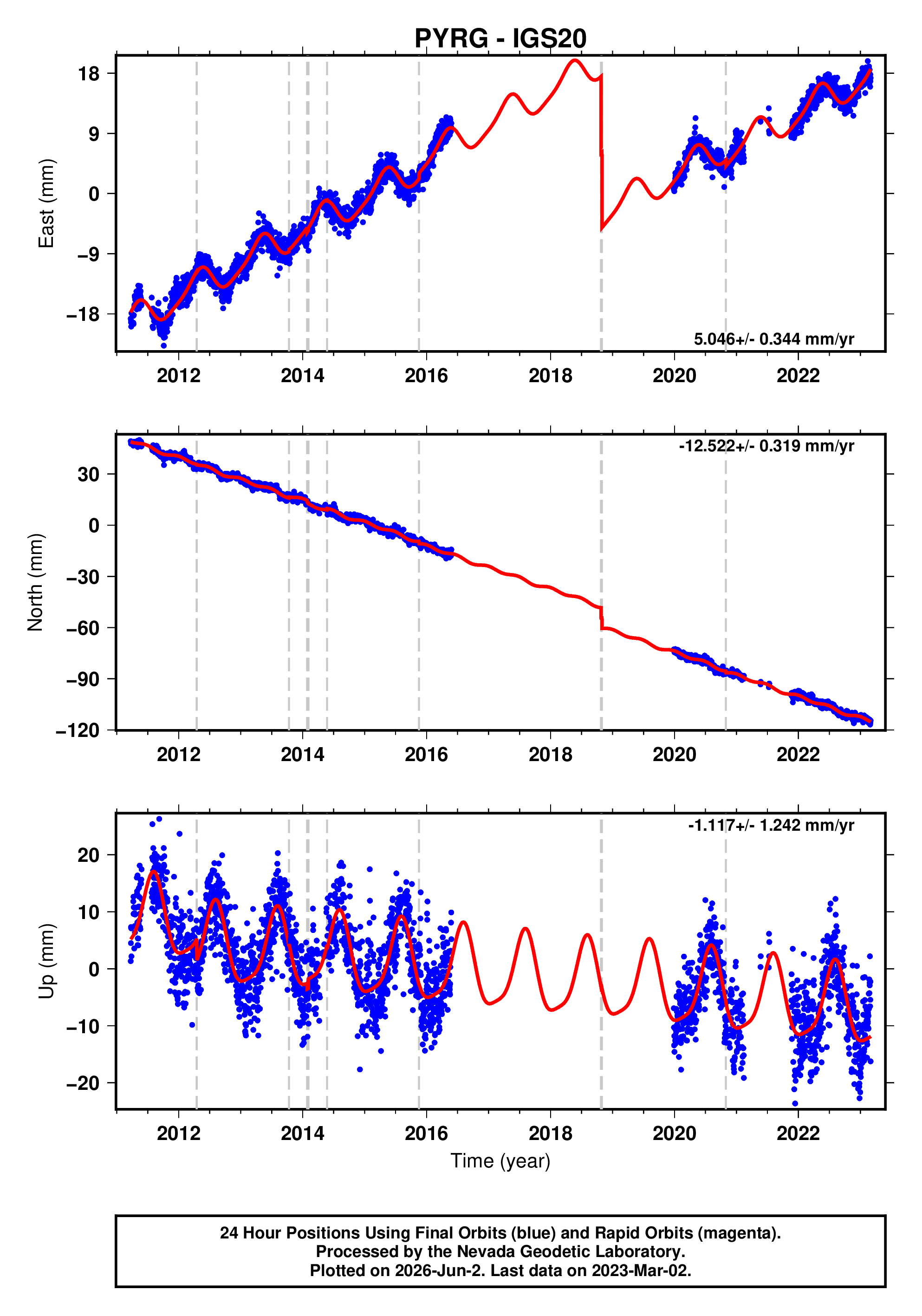 GPS time series plot