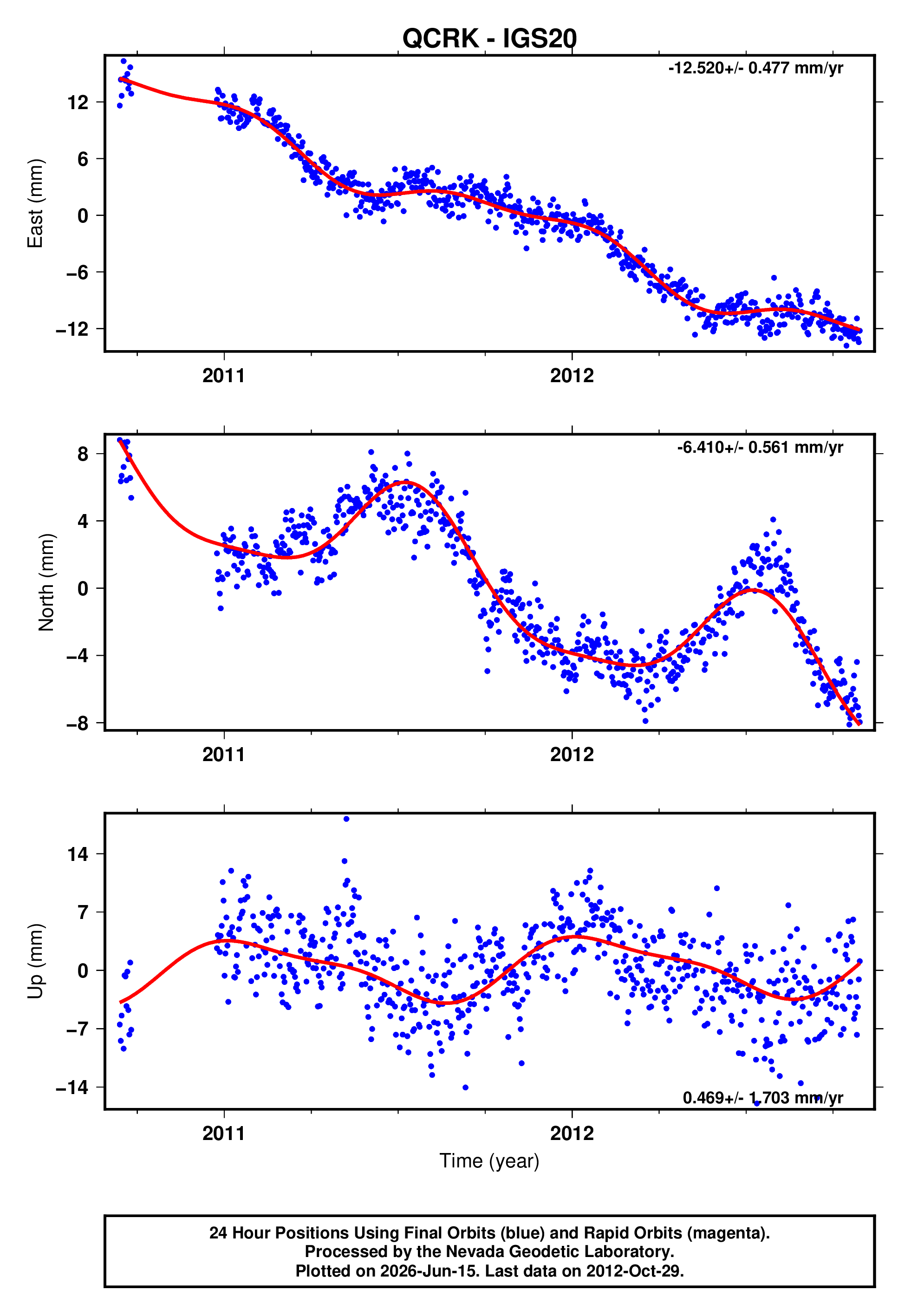 GPS time series plot