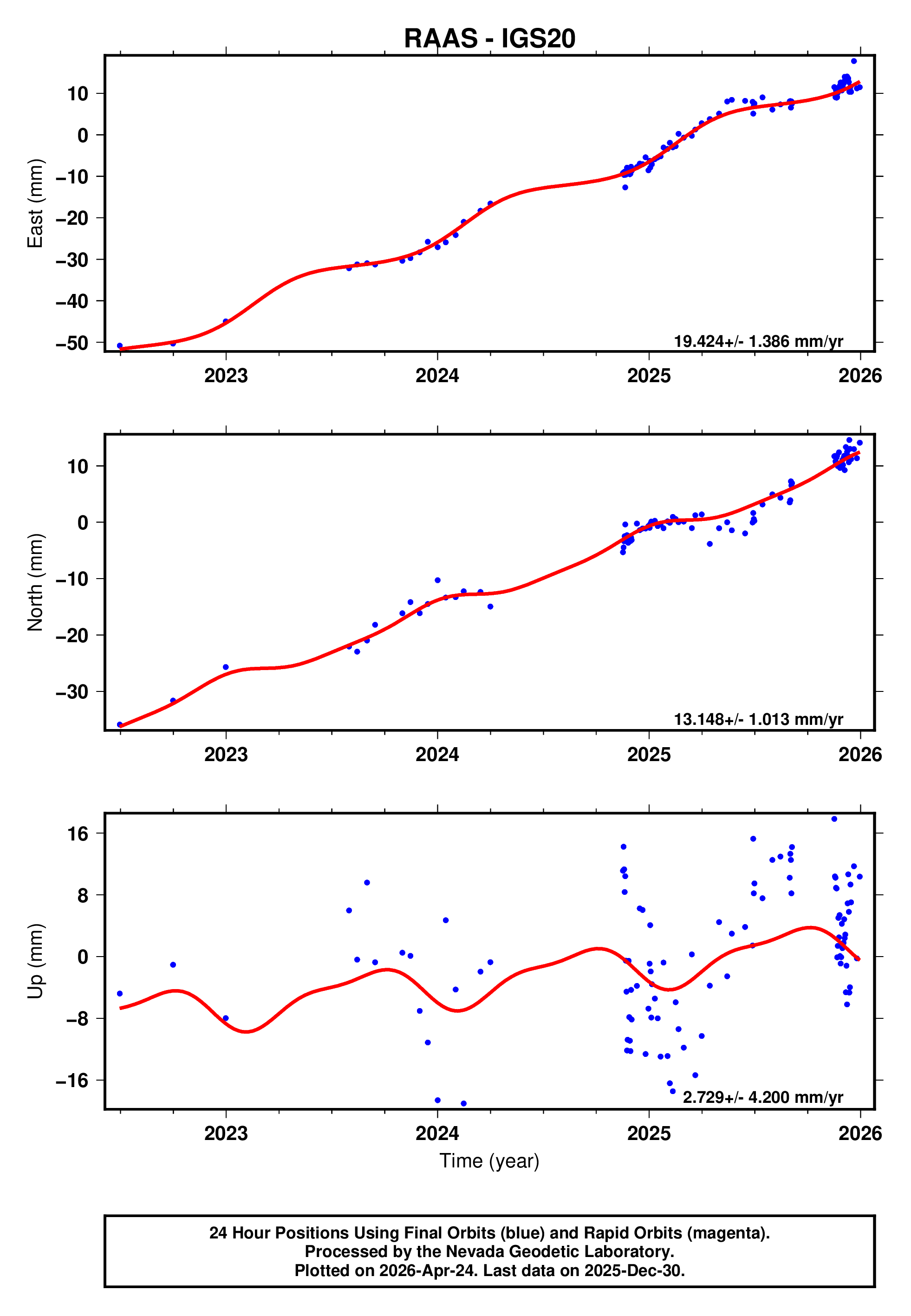 GPS time series plot