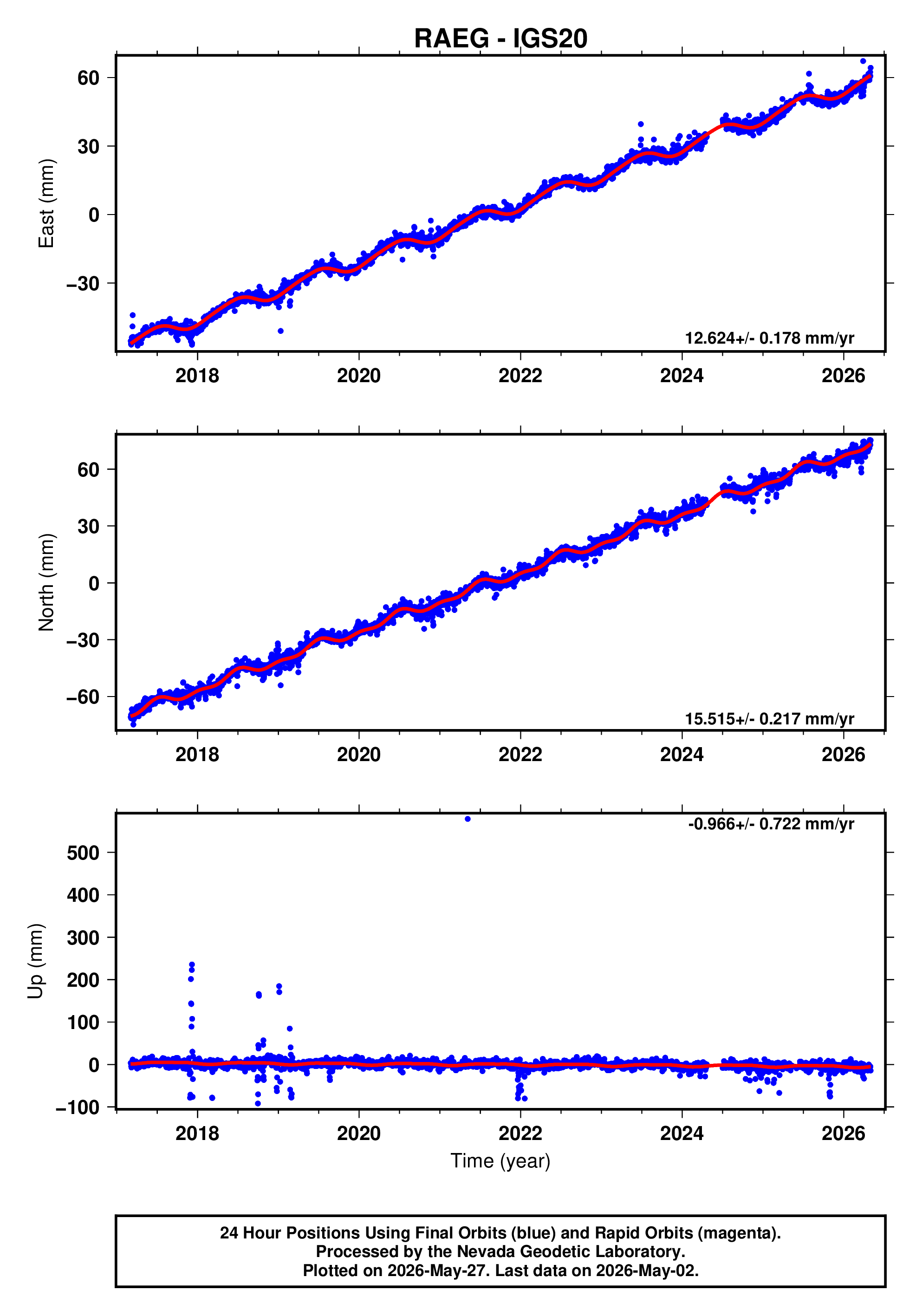 GPS time series plot