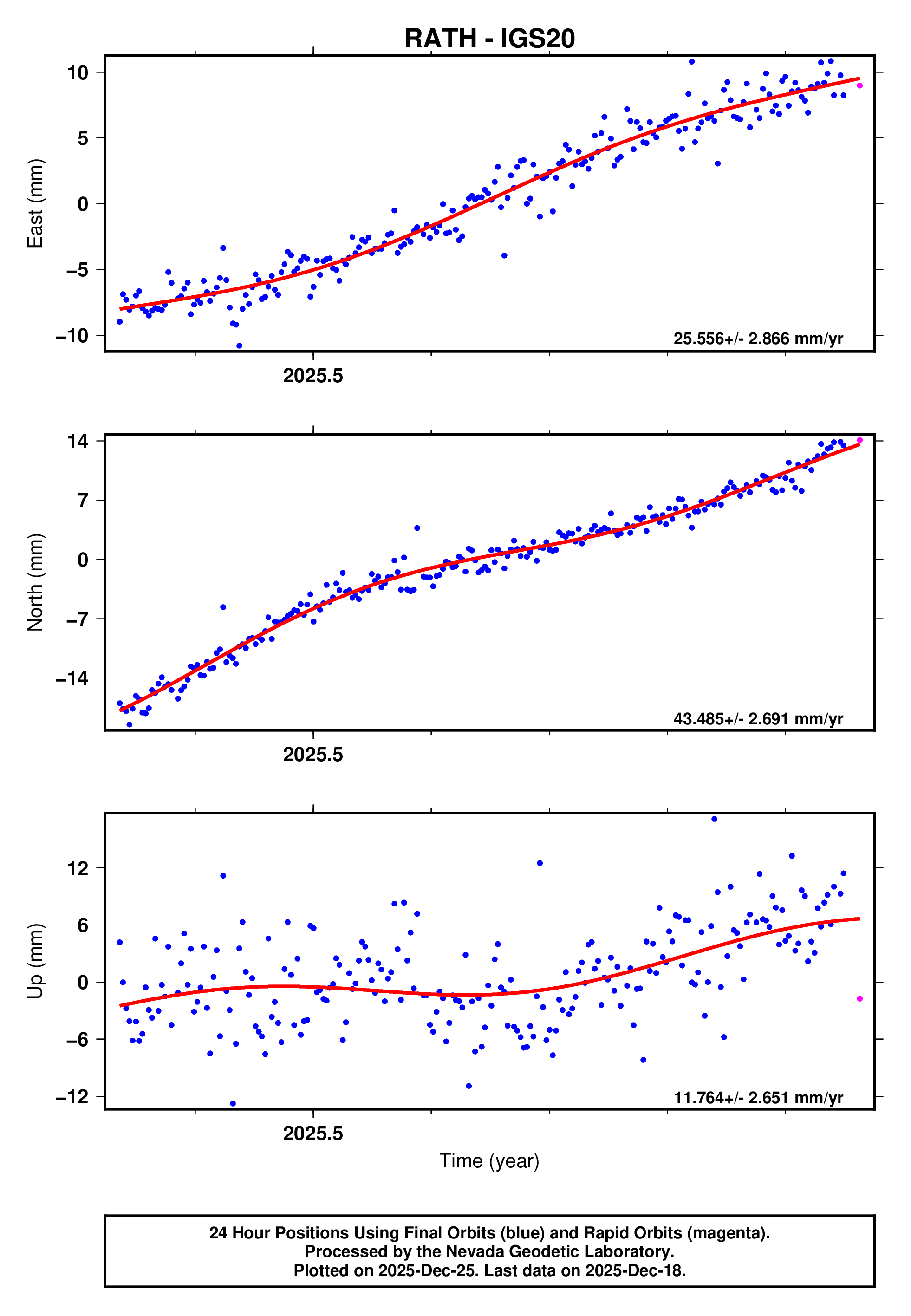 GPS time series plot