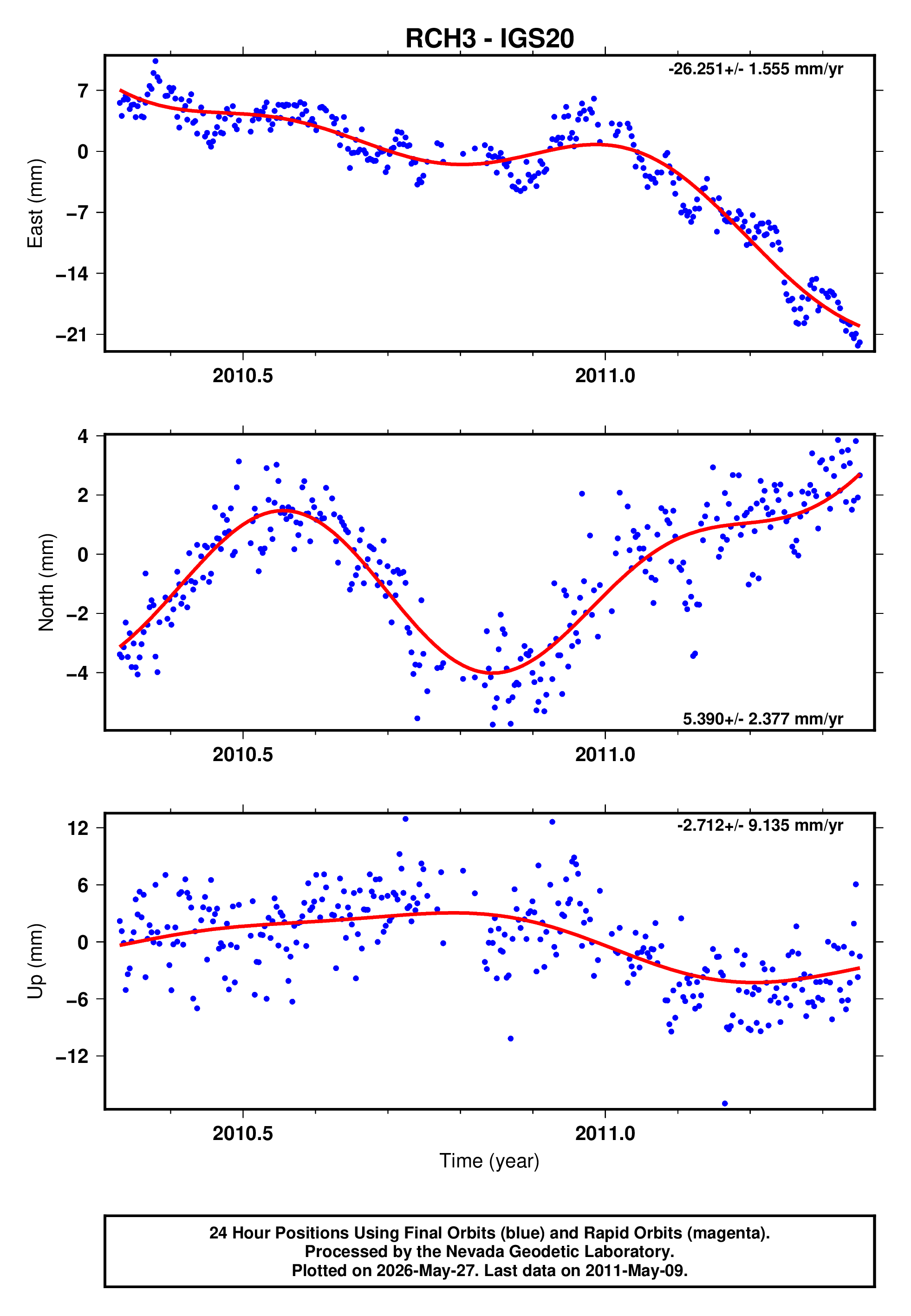 GPS time series plot